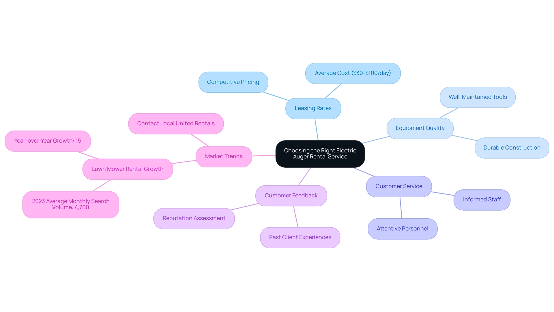 The central node represents the rental service decision, with branches showing the key considerations and their respective details.