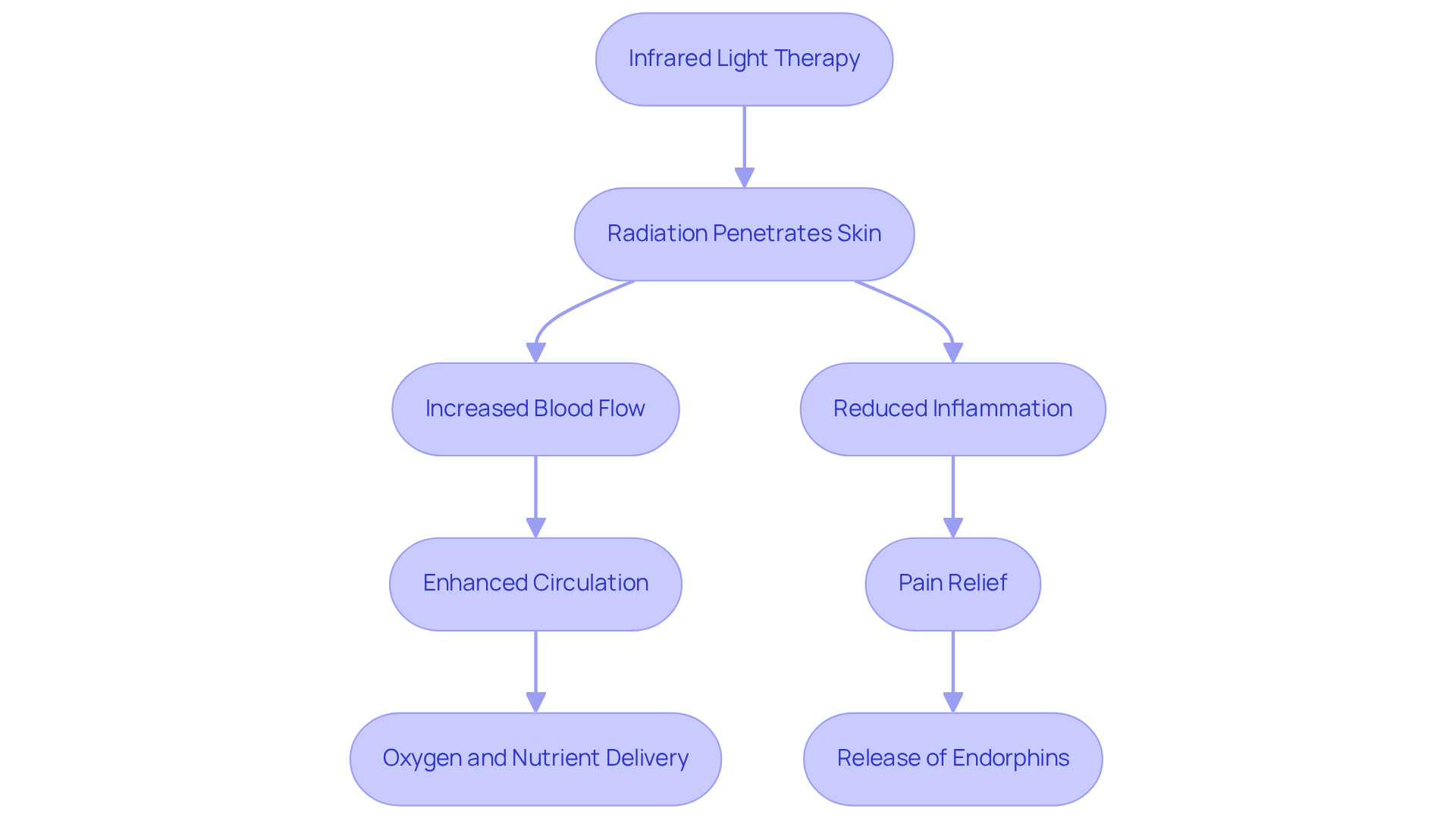 Each box represents a step in the therapy process. Follow the arrows to see how infrared light therapy initiates beneficial biological effects, leading to recovery and enhanced well-being. Each box represents a step in the therapy process. Follow the arrows to see how infrared light therapy initiates beneficial biological effects, leading to recovery and enhanced well-being.