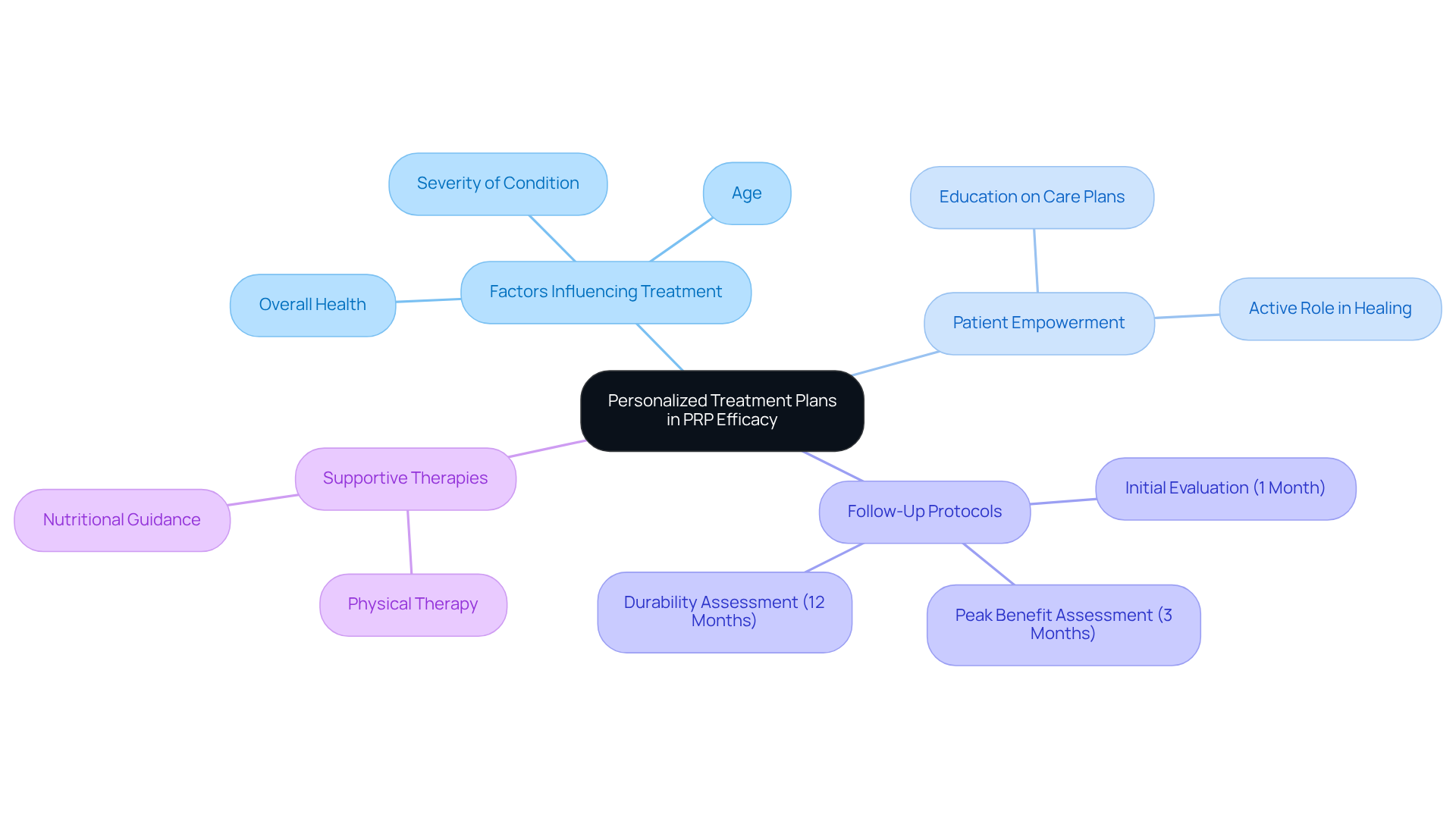 This mindmap illustrates how personalized treatment plans enhance the effectiveness of PRP therapy. Start at the center with the main idea, then explore the branches to see how different factors, patient involvement, follow-up care, and additional therapies contribute to a tailored healing journey.