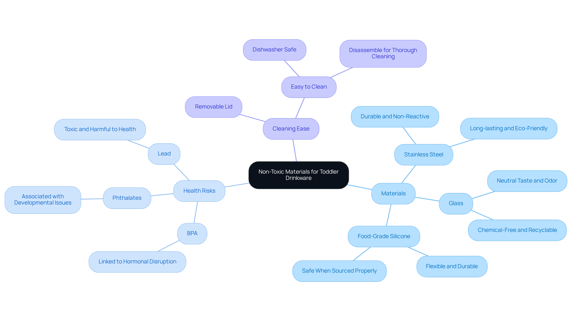 The center shows the main focus on non-toxic materials, with branches leading to specific materials, health risks, and cleaning features. Each branch helps you understand why these choices matter for your child's safety.