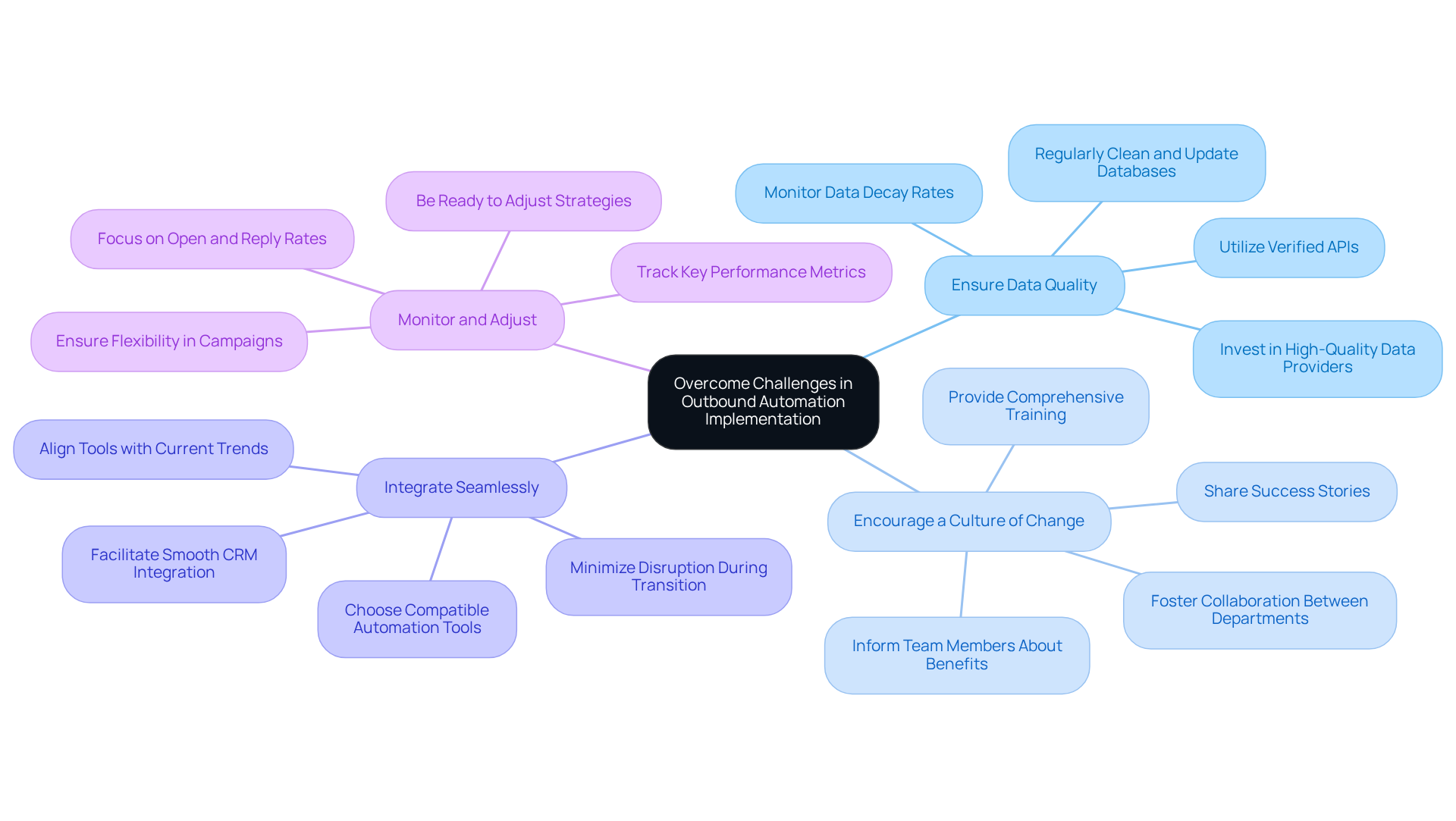 Start at the center with the main challenge, then follow the branches to explore each strategy and its specific actions. Each color represents a different strategy, making it easy to differentiate and understand the overall approach.