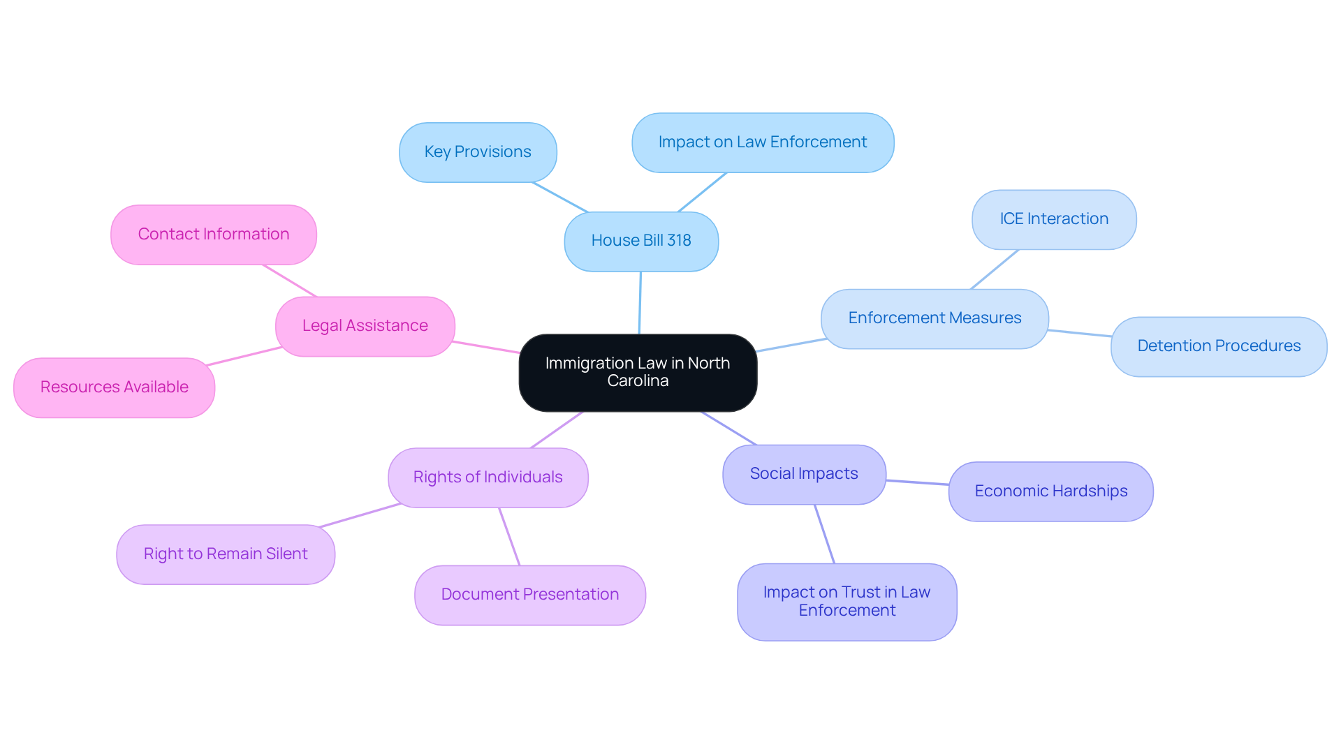 The central node represents the main topic, while branches show different aspects of immigration law and its effects. Each color-coded branch helps you navigate through the complexities of the law and its implications for individuals and communities.
