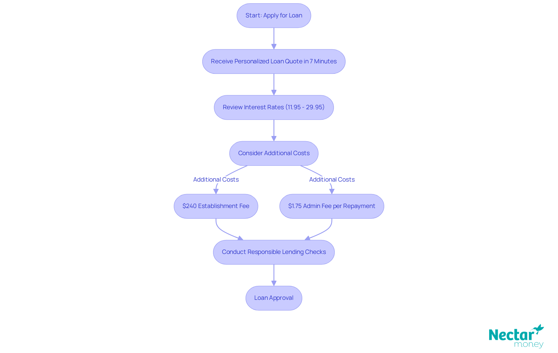 Follow the flow from top to bottom to see how to apply for a loan, what to expect at each step, and the costs involved. Each box represents a step in the process, while the arrows show you how to move through them.