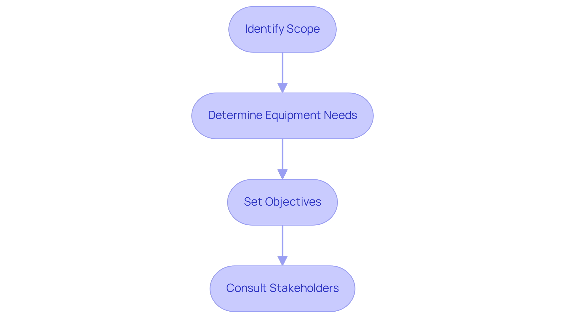 Each box represents a step in the process of defining project requirements. Follow the arrows to see how each step leads to the next, helping you manage your project effectively.