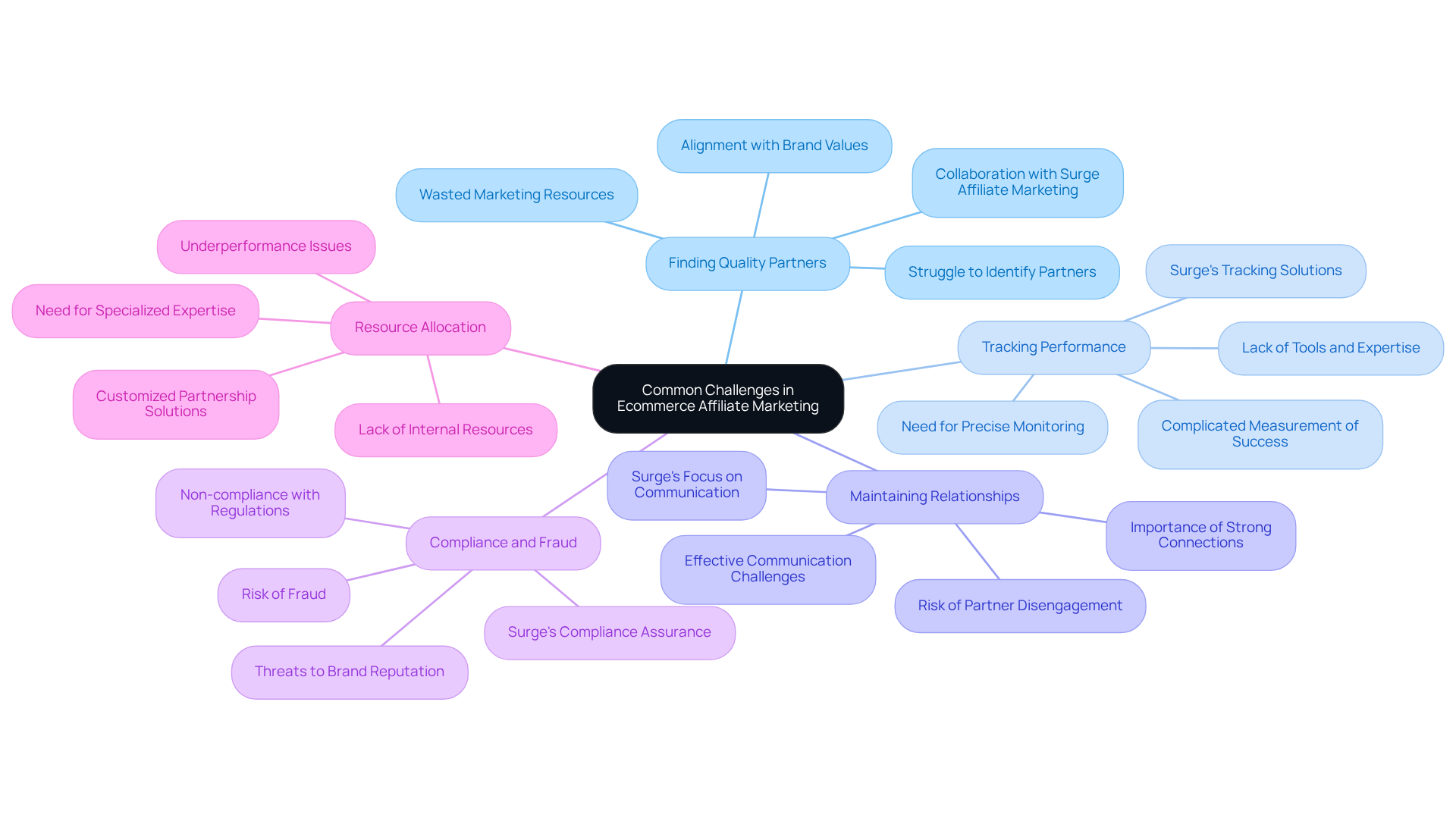 This mindmap illustrates the key challenges ecommerce businesses face in affiliate marketing. Each branch represents a specific challenge, and the sub-branches provide more details about each issue. Follow the branches to understand how these challenges interconnect and impact overall marketing efforts. This mindmap illustrates the key challenges ecommerce businesses face in affiliate marketing. Each branch represents a specific challenge, and the sub-branches provide more details about each issue. Follow the branches to understand how these challenges interconnect and impact overall marketing efforts.