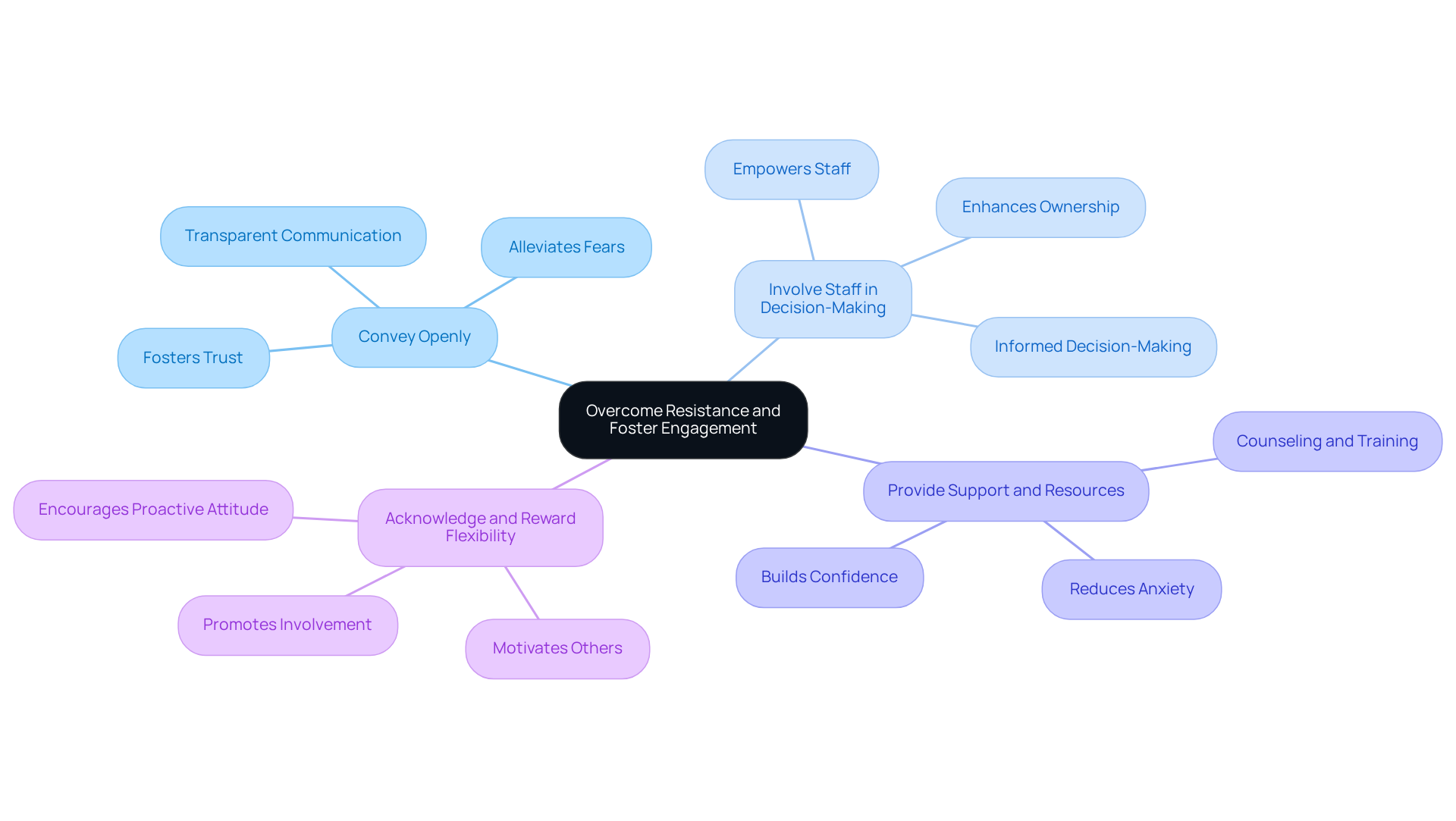 The central node represents the main goal, while each branch shows a strategy to achieve it. Follow the branches to see how each strategy contributes to overcoming resistance and fostering engagement. The central node represents the main goal, while each branch shows a strategy to achieve it. Follow the branches to see how each strategy contributes to overcoming resistance and fostering engagement.