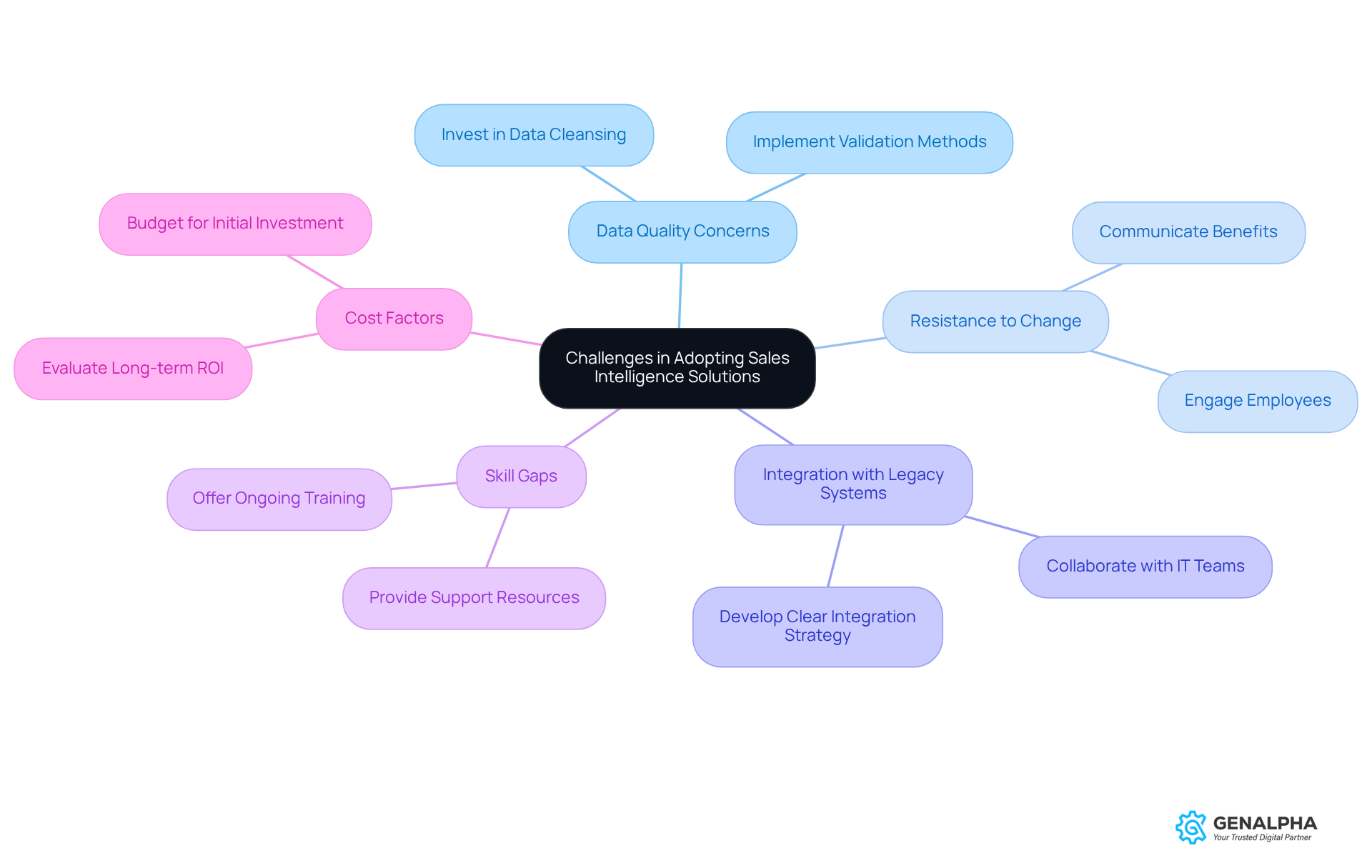 The central node represents the main topic, while each branch highlights a specific challenge. Follow the branches to see the related issues and potential solutions for adopting sales intelligence effectively.