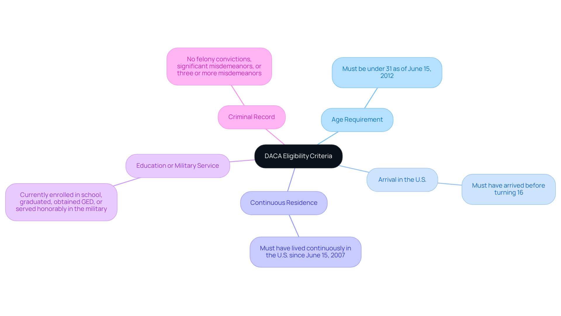 Start at the center with DACA, then follow the branches to see each eligibility requirement. Each branch explains what you need to qualify, making it easier to understand the overall criteria.
