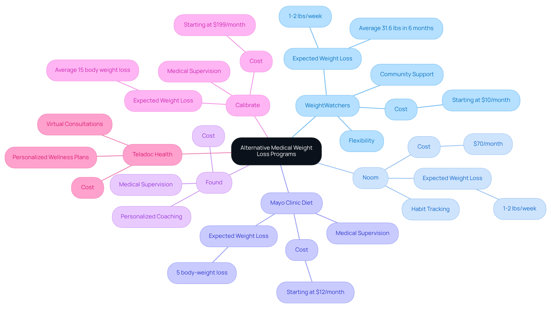 This mindmap shows different weight loss programs and their unique features. Start at the center with the main topic, then explore each branch to see what each program offers. The colors help you distinguish between the programs easily.