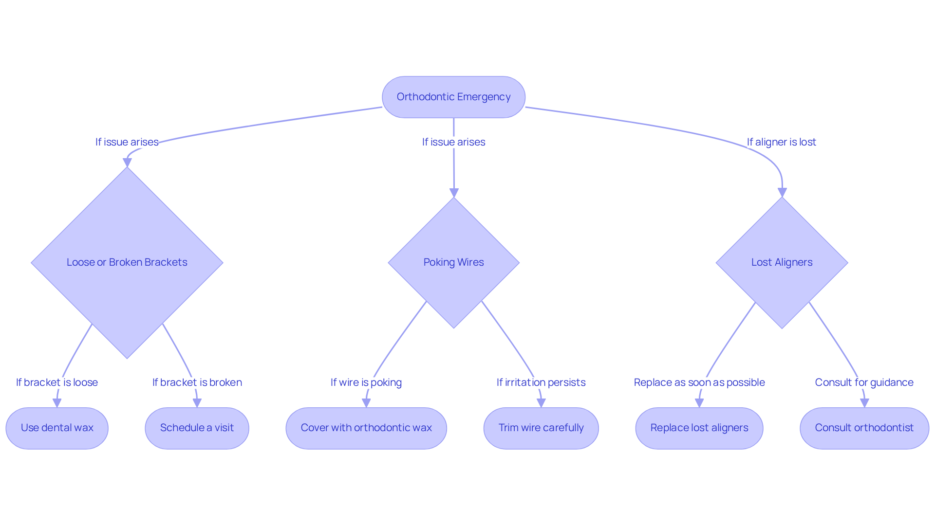 This flowchart guides you through what to do in case of orthodontic emergencies. Follow the arrows to see the steps for each situation, ensuring you know how to respond quickly and effectively.