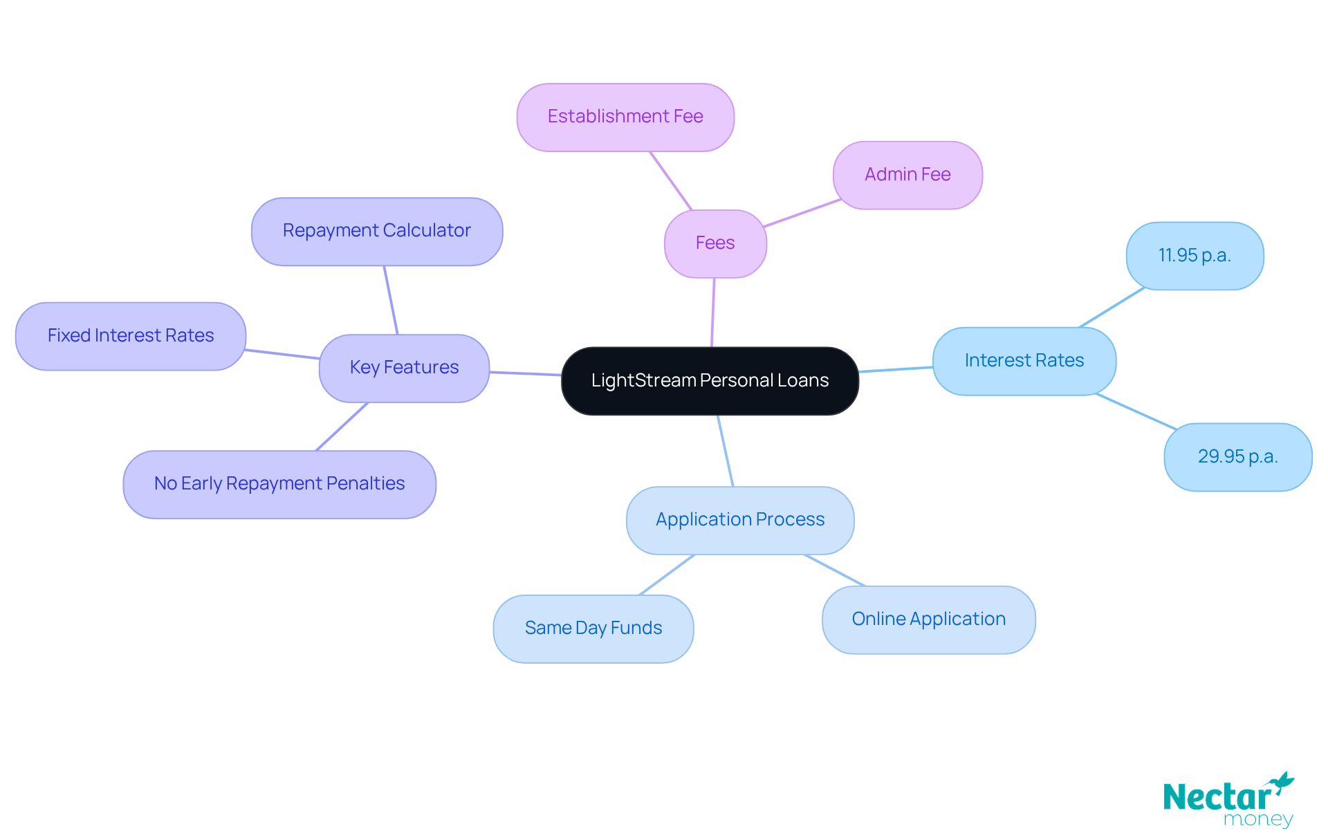 This mindmap shows the different features of LightStream's personal loans. Start from the center to explore the interest rates, application steps, important features, and costs associated with borrowing.