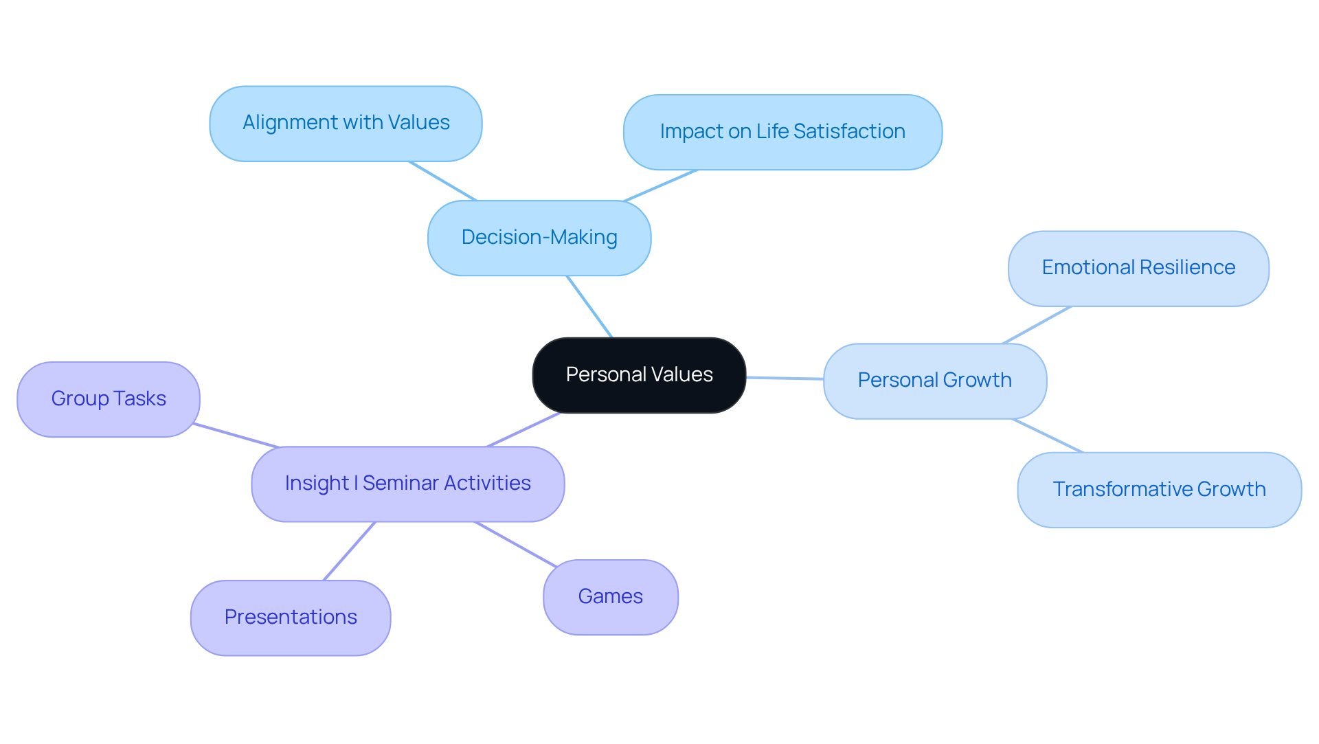 Start at the center with 'Personal Values', then explore how they influence decisions and personal growth, along with the supportive activities in the seminar. Each branch helps illustrate the overall theme of living a purpose-driven life. Start at the center with 'Personal Values', then explore how they influence decisions and personal growth, along with the supportive activities in the seminar. Each branch helps illustrate the overall theme of living a purpose-driven life.