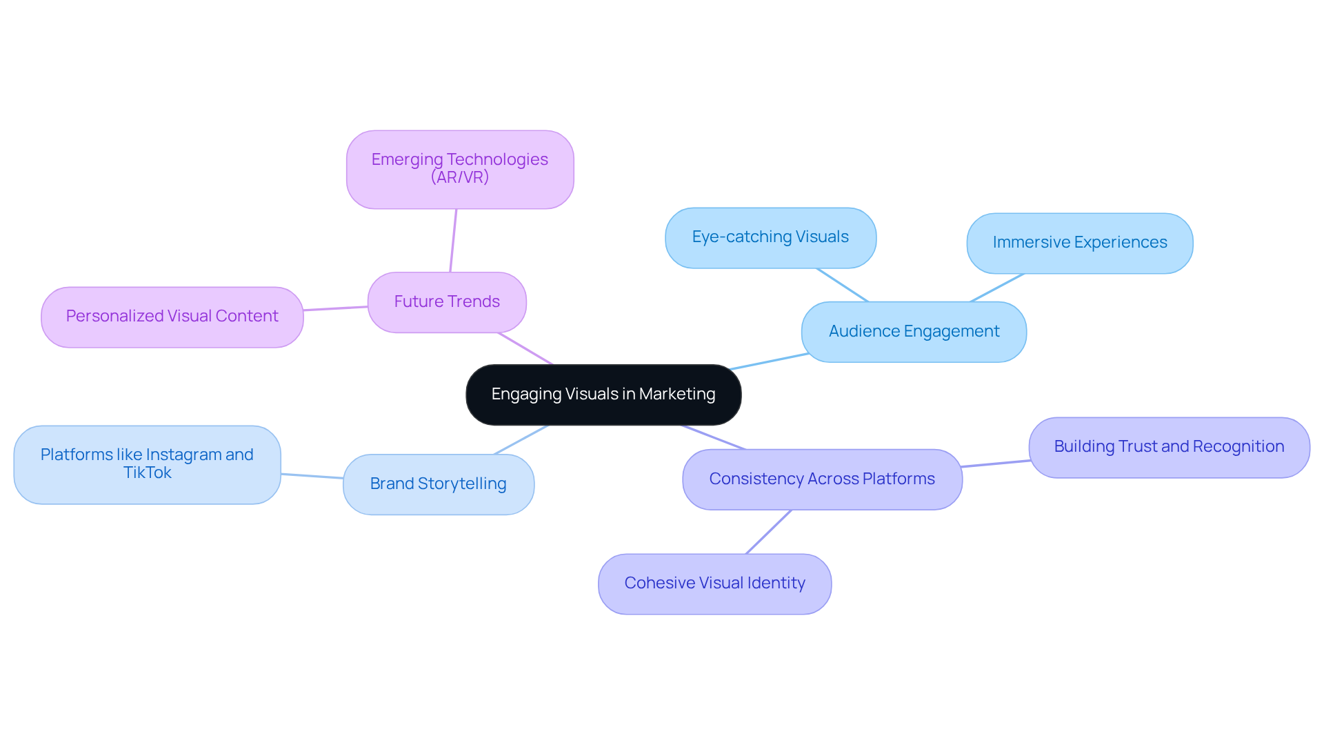 This mindmap shows how engaging visuals are crucial in marketing. Start at the center with the main idea, then explore how visuals impact audience engagement, storytelling, brand consistency, and future trends. Each branch represents a key aspect of using visuals effectively. This mindmap shows how engaging visuals are crucial in marketing. Start at the center with the main idea, then explore how visuals impact audience engagement, storytelling, brand consistency, and future trends. Each branch represents a key aspect of using visuals effectively.