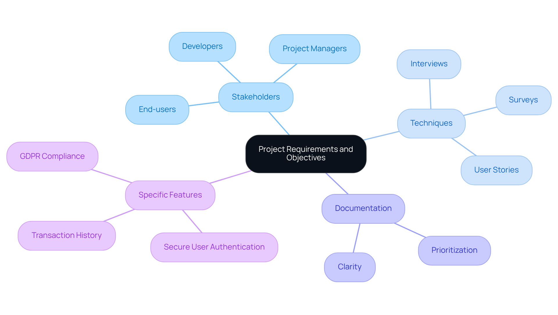 This mindmap starts with the main goal of defining project requirements. Each branch represents a different aspect of the process, showing how stakeholders, techniques, and specific features connect to the overall objectives. Follow the branches to explore how each part contributes to a successful project. This mindmap starts with the main goal of defining project requirements. Each branch represents a different aspect of the process, showing how stakeholders, techniques, and specific features connect to the overall objectives. Follow the branches to explore how each part contributes to a successful project.