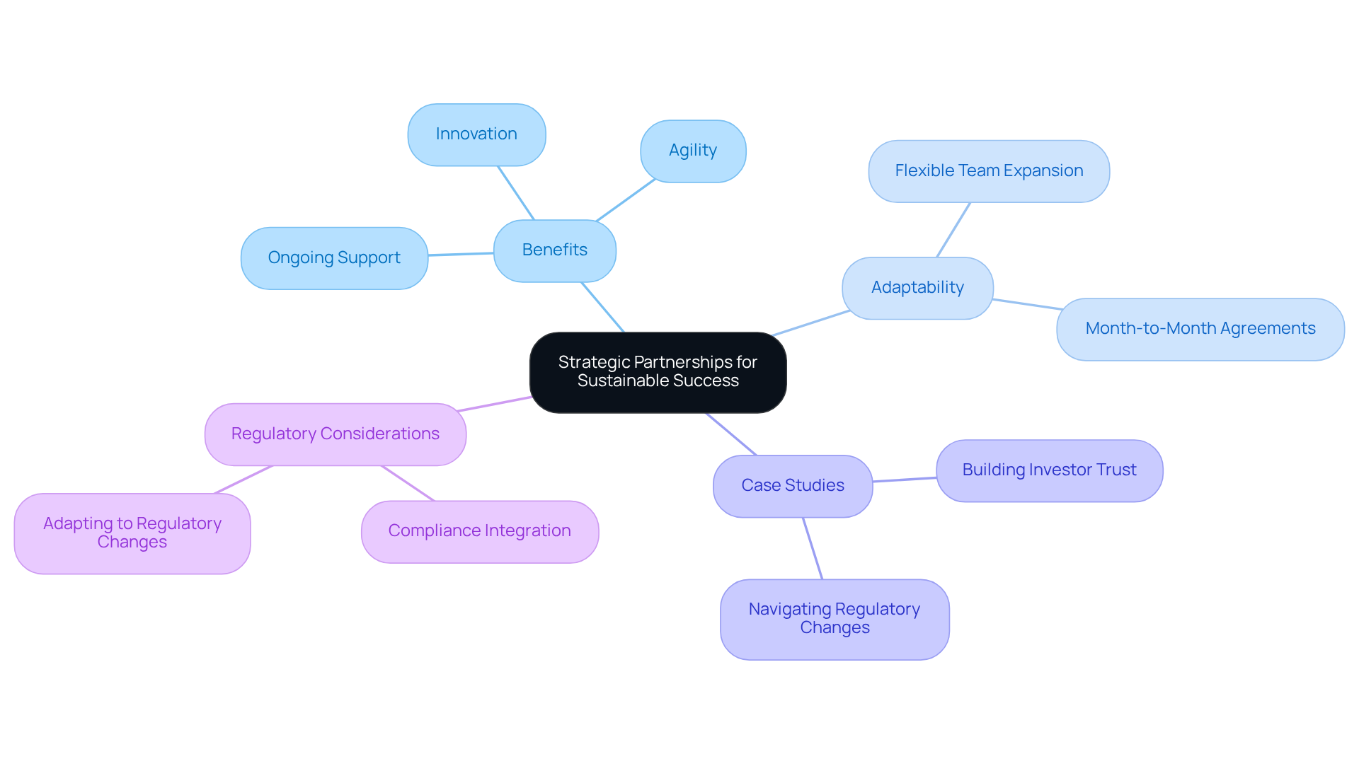 This mindmap illustrates how strategic partnerships with private software development companies can lead to sustainable success in the investment sector. Each branch represents a key theme related to these partnerships, showing how they contribute to benefits, adaptability, and compliance in a competitive landscape. This mindmap illustrates how strategic partnerships with private software development companies can lead to sustainable success in the investment sector. Each branch represents a key theme related to these partnerships, showing how they contribute to benefits, adaptability, and compliance in a competitive landscape.