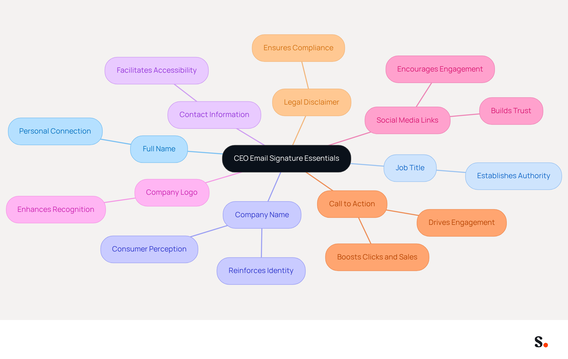 The center represents the main topic of the CEO email signature. Each branch shows a key element that should be included, with additional notes on why they matter. This helps you see at a glance what makes a professional email signature effective.