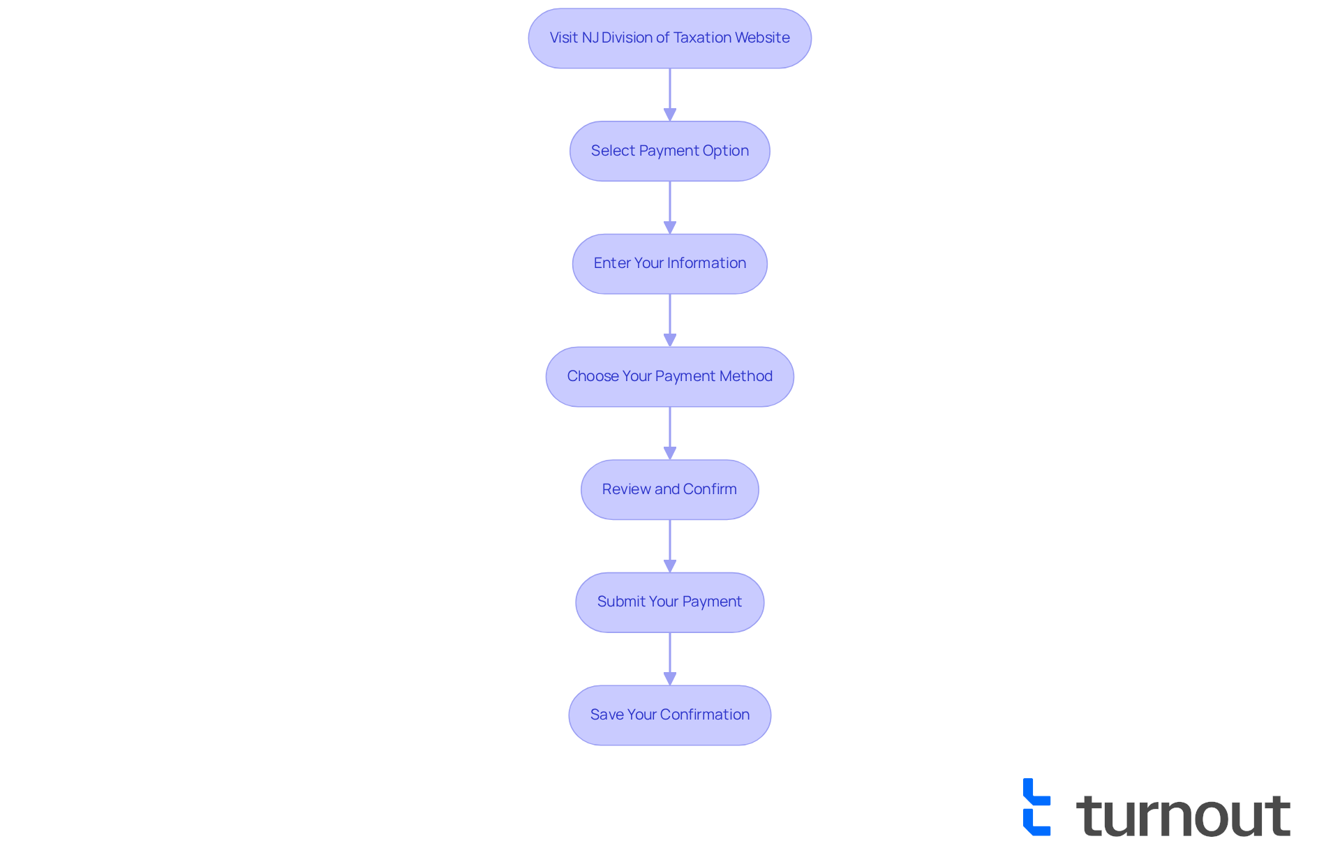 Each box represents a step in the online payment process. Follow the arrows from the top to the bottom to see how to make your payment successfully. Each box represents a step in the online payment process. Follow the arrows from the top to the bottom to see how to make your payment successfully.