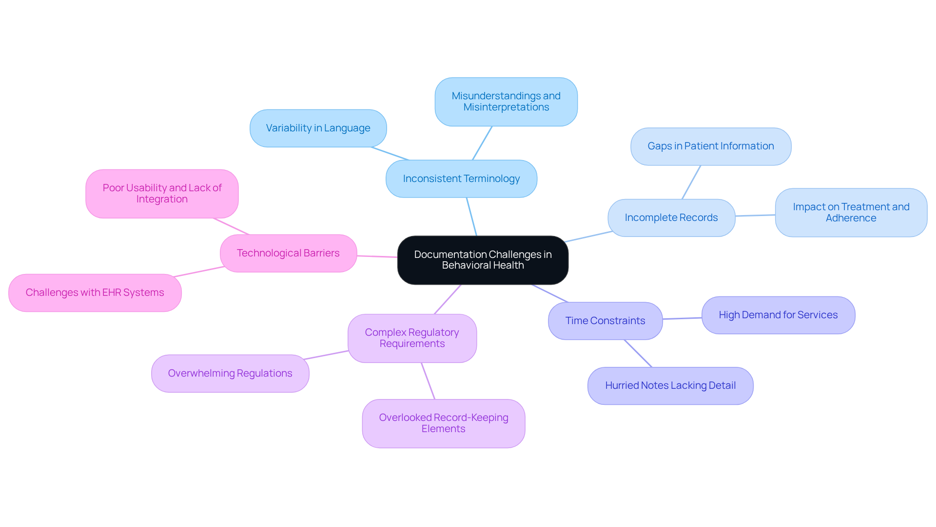 The central node represents the main topic of documentation challenges, while each branch highlights a specific issue. The sub-points provide additional context or statistics related to each challenge, helping you understand the broader implications.