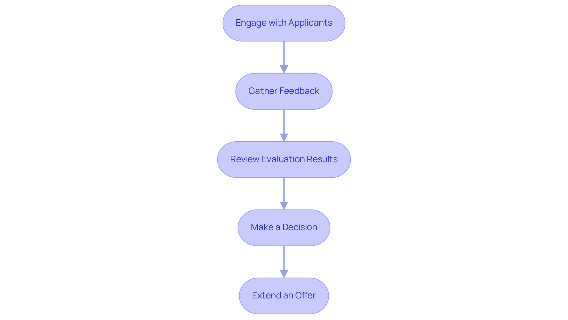 Each box represents a step in the hiring process. Follow the arrows to understand how each action connects to the next, leading to the final decision and offer. Each box represents a step in the hiring process. Follow the arrows to understand how each action connects to the next, leading to the final decision and offer.
