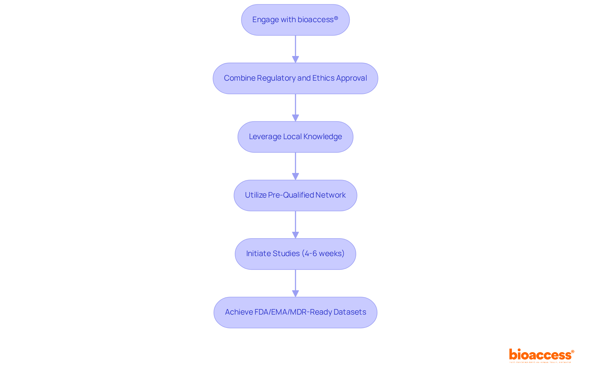 Follow the arrows to see how engaging with bioaccess® leads to a faster and more efficient approval process, from initial engagement to achieving ready datasets for market demands.
