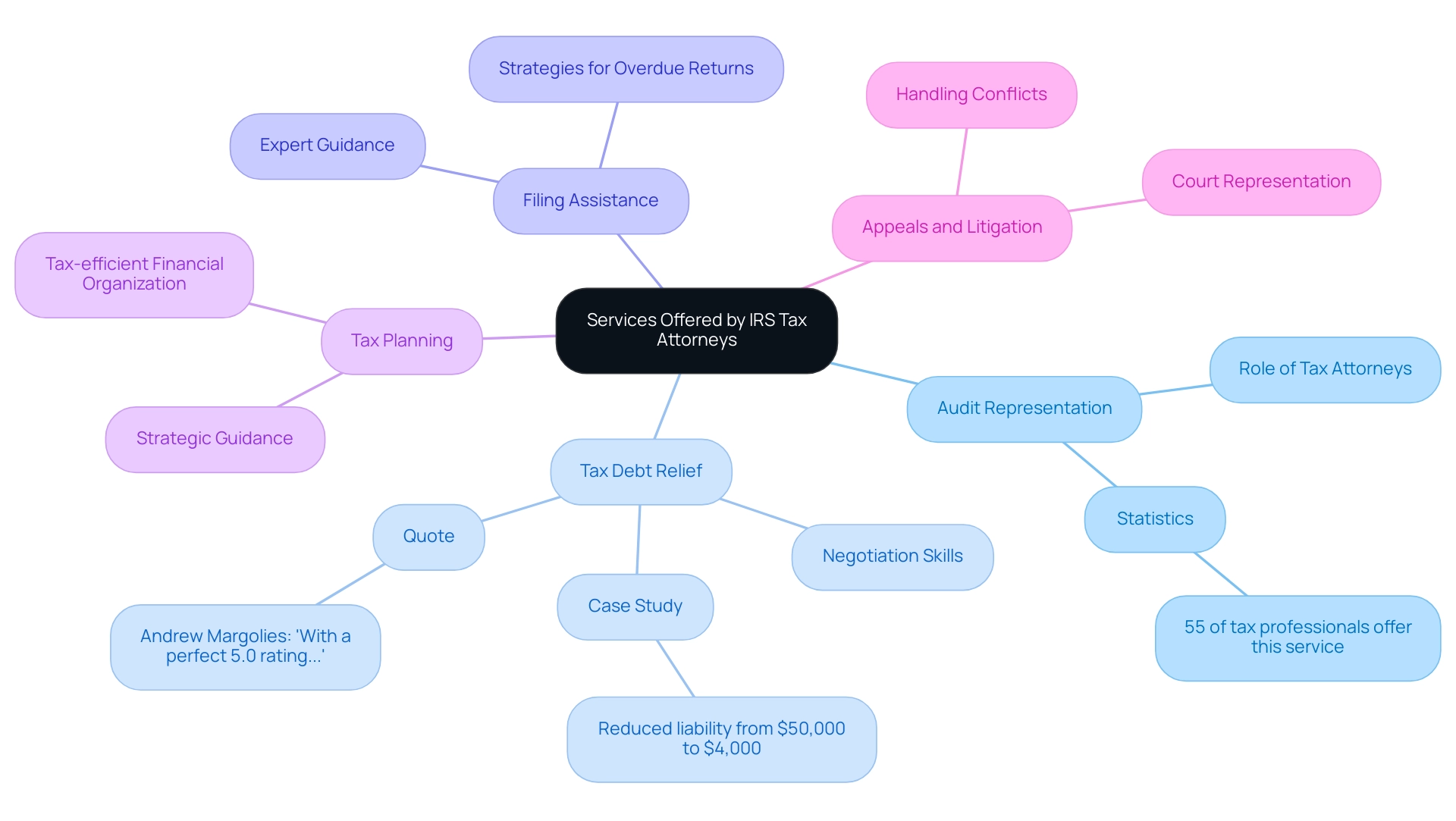 Each branch represents a service offered by IRS tax attorneys, with colors distinguishing each service for clarity.