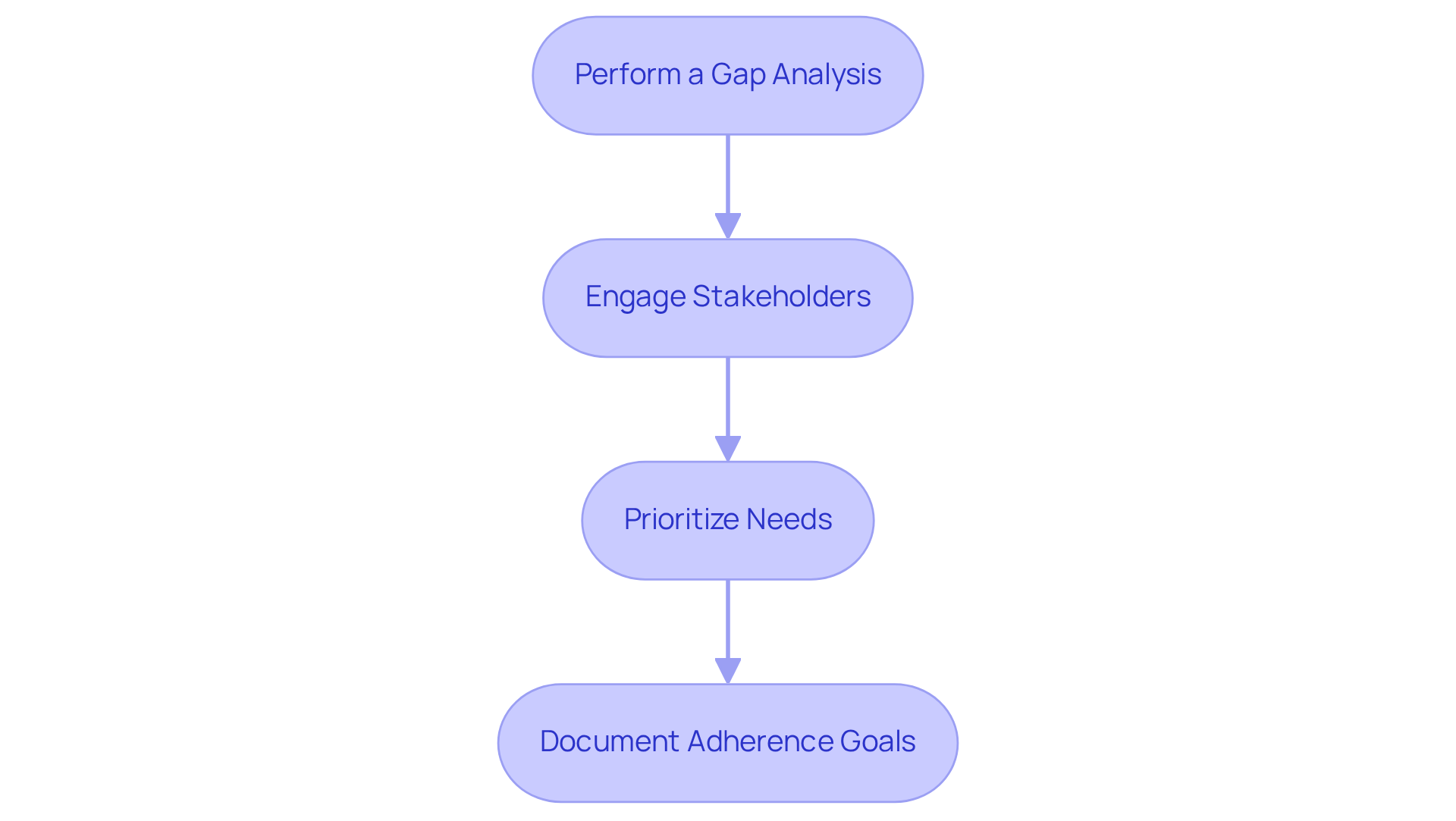 Each box represents a step in the compliance assessment process. Follow the arrows to see how each step leads to the next, guiding you through the necessary actions to ensure compliance.