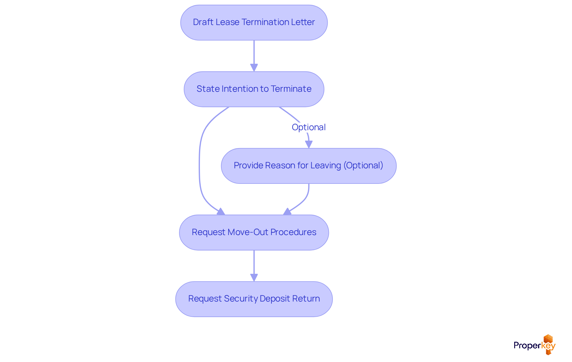 This flowchart guides you through the process of drafting your lease termination letter. Start at the top and follow the arrows to see each step you need to take to ensure a smooth transition.