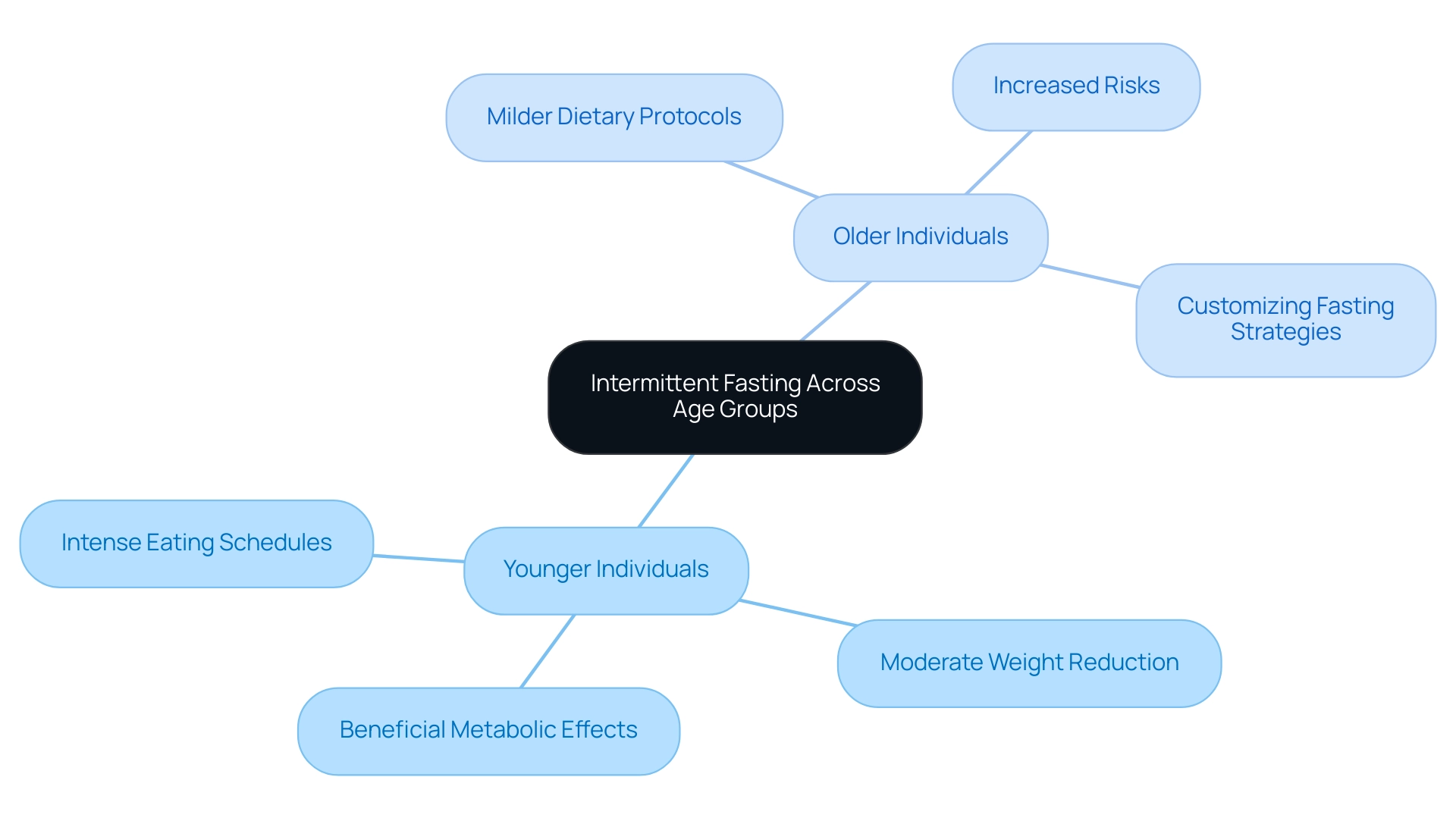 Color-coded nodes represent different age groups and their fasting strategies, with connections showing the relationships between age and dietary recommendations.