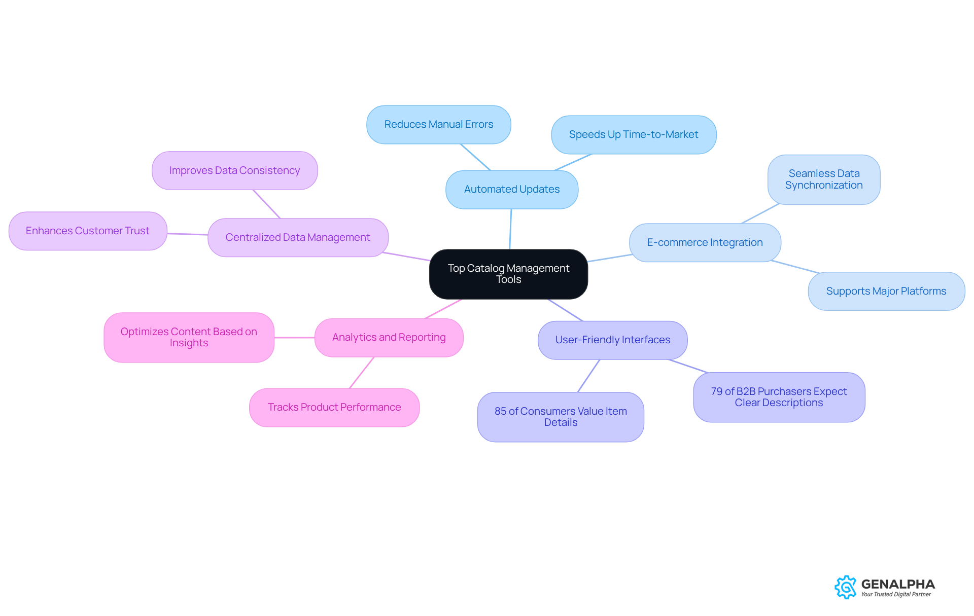 The central node represents the main topic, while branches showcase important features and statistics related to catalog management tools. Each branch highlights how these tools can help manufacturers overcome challenges.