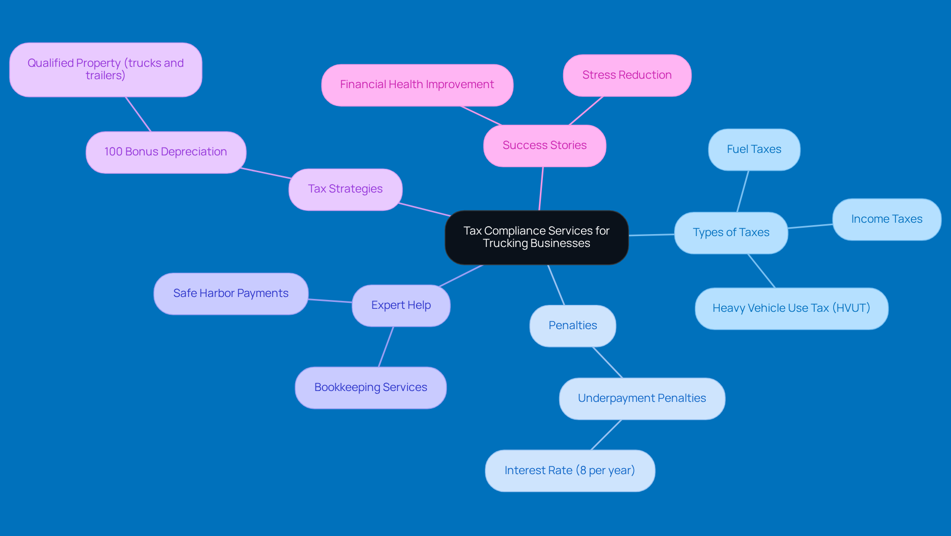 This mindmap starts with the central theme of tax compliance services and branches out into various related topics. Each branch represents a different aspect of tax obligations, penalties, and strategies, helping you see how they all connect and why they matter for trucking businesses.