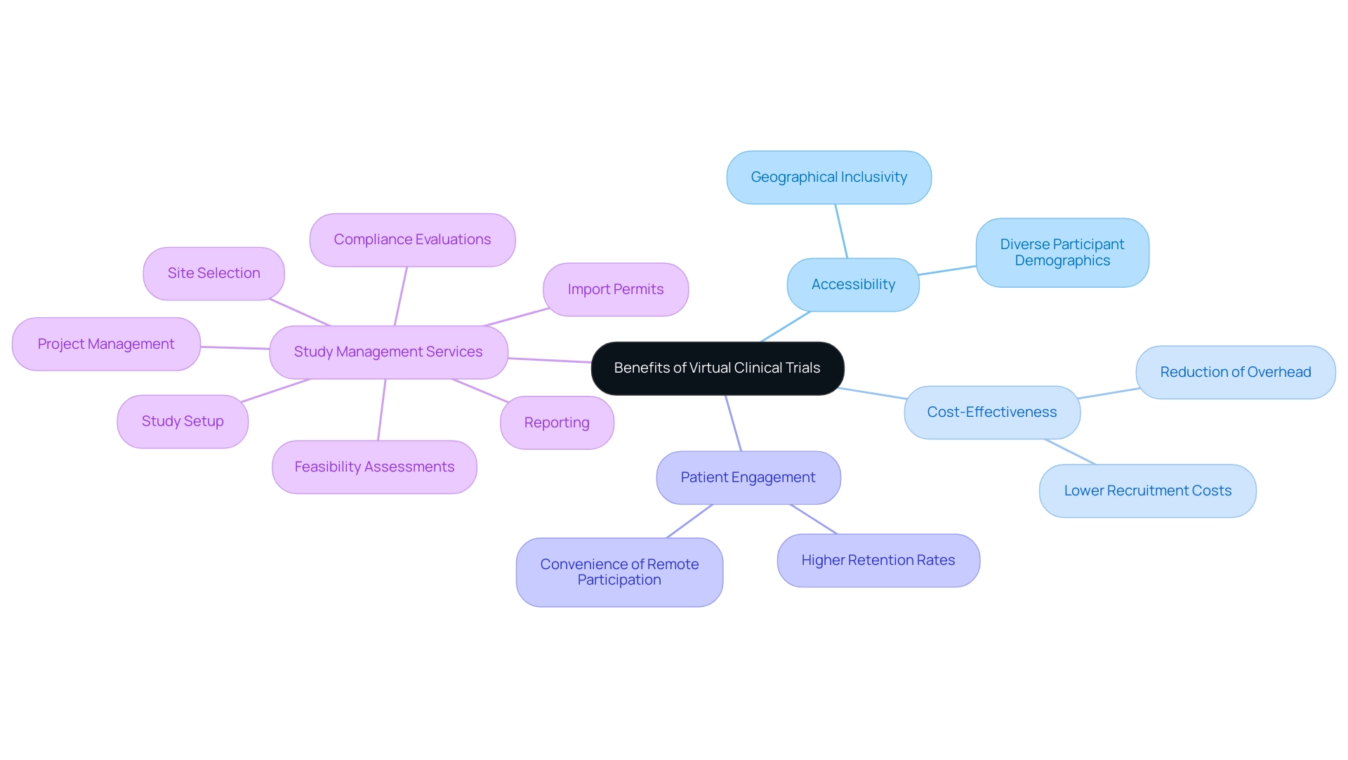 The central node represents the overall benefits of virtual clinical trials, with branches showing key advantages and associated services.