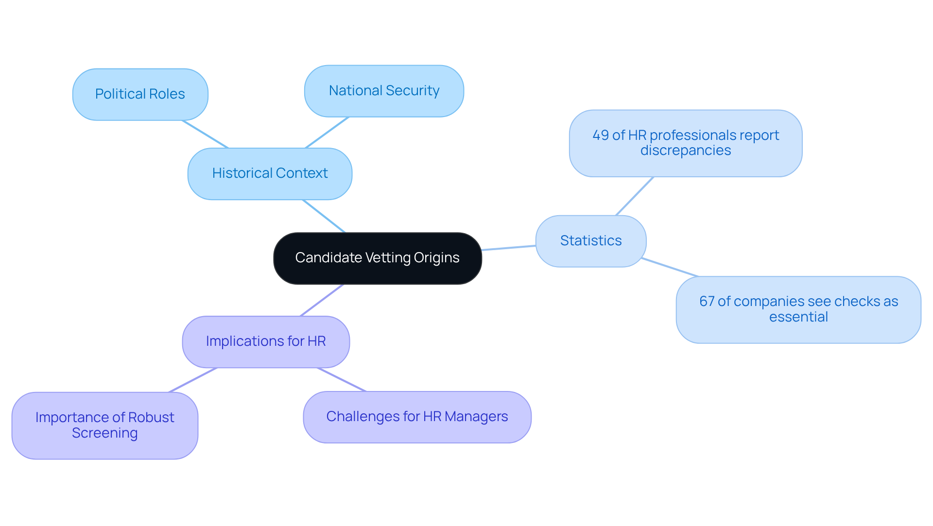 What Does It Mean to Vet a Candidate in Recruitment? - Techneeds
