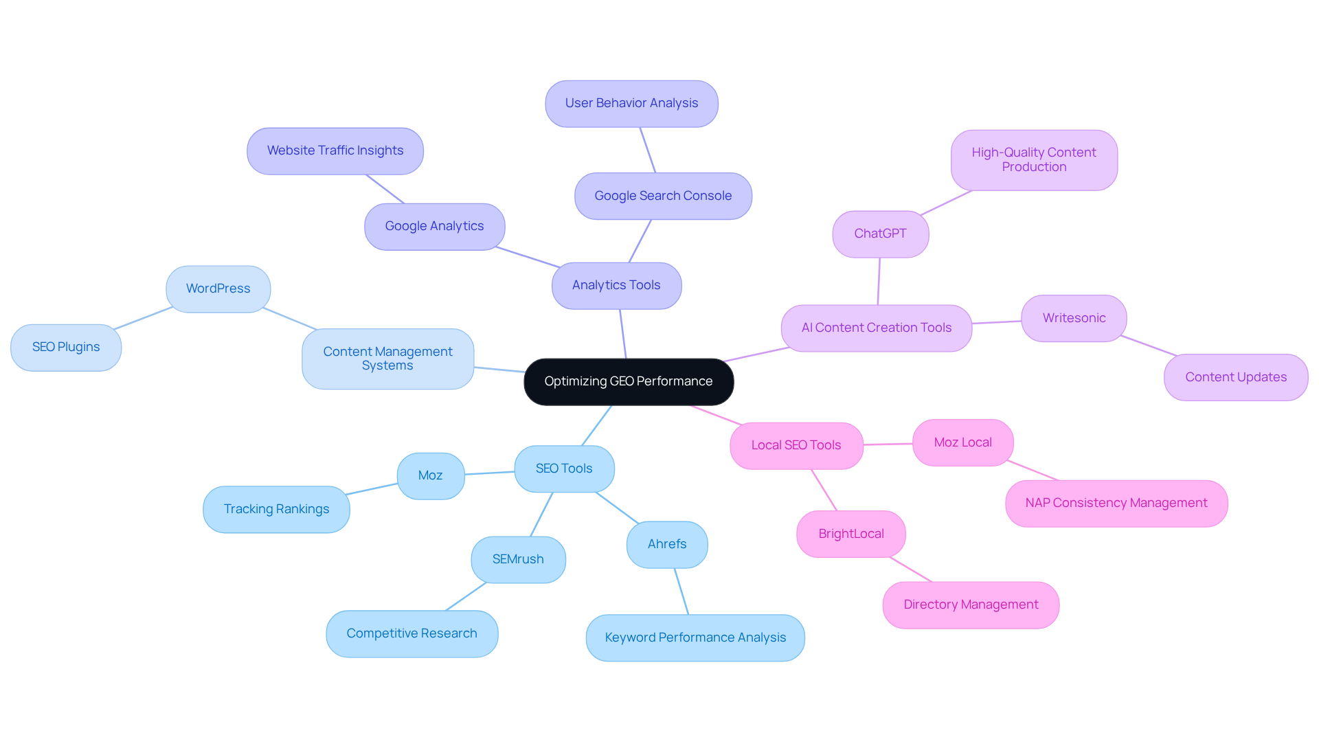 The central node represents the main goal of enhancing GEO performance, while the branches show different categories of tools. Each sub-branch details specific tools and their roles in achieving better visibility and engagement.