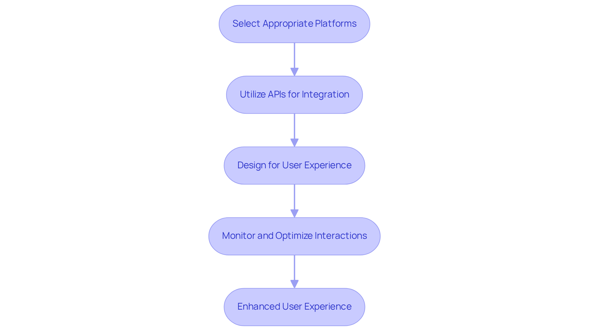 Each box represents a key practice in the integration process. Follow the arrows to see how each step leads to the next, ultimately enhancing the user experience.