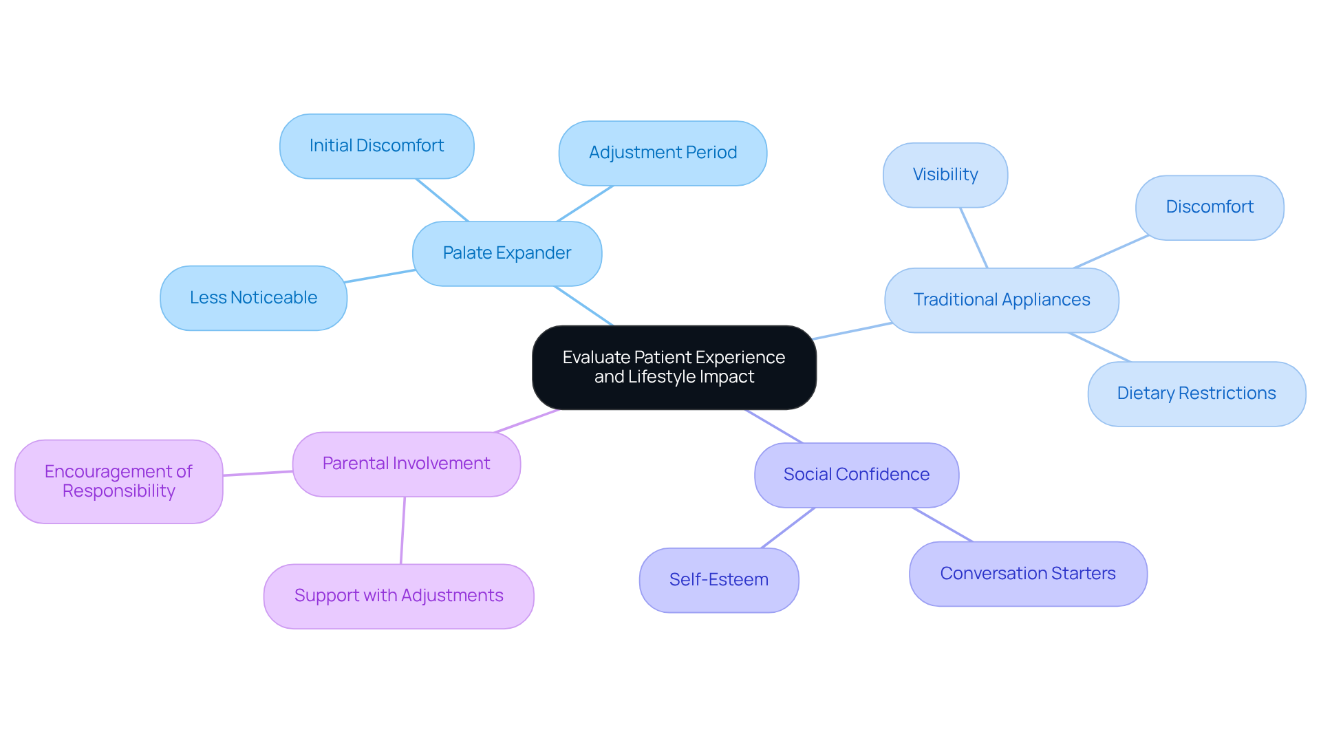 This mindmap illustrates the various factors affecting patient experiences with dental correction. Each branch represents a different aspect of the journey, showing how they connect to the overall impact on confidence and lifestyle. This mindmap illustrates the various factors affecting patient experiences with dental correction. Each branch represents a different aspect of the journey, showing how they connect to the overall impact on confidence and lifestyle.