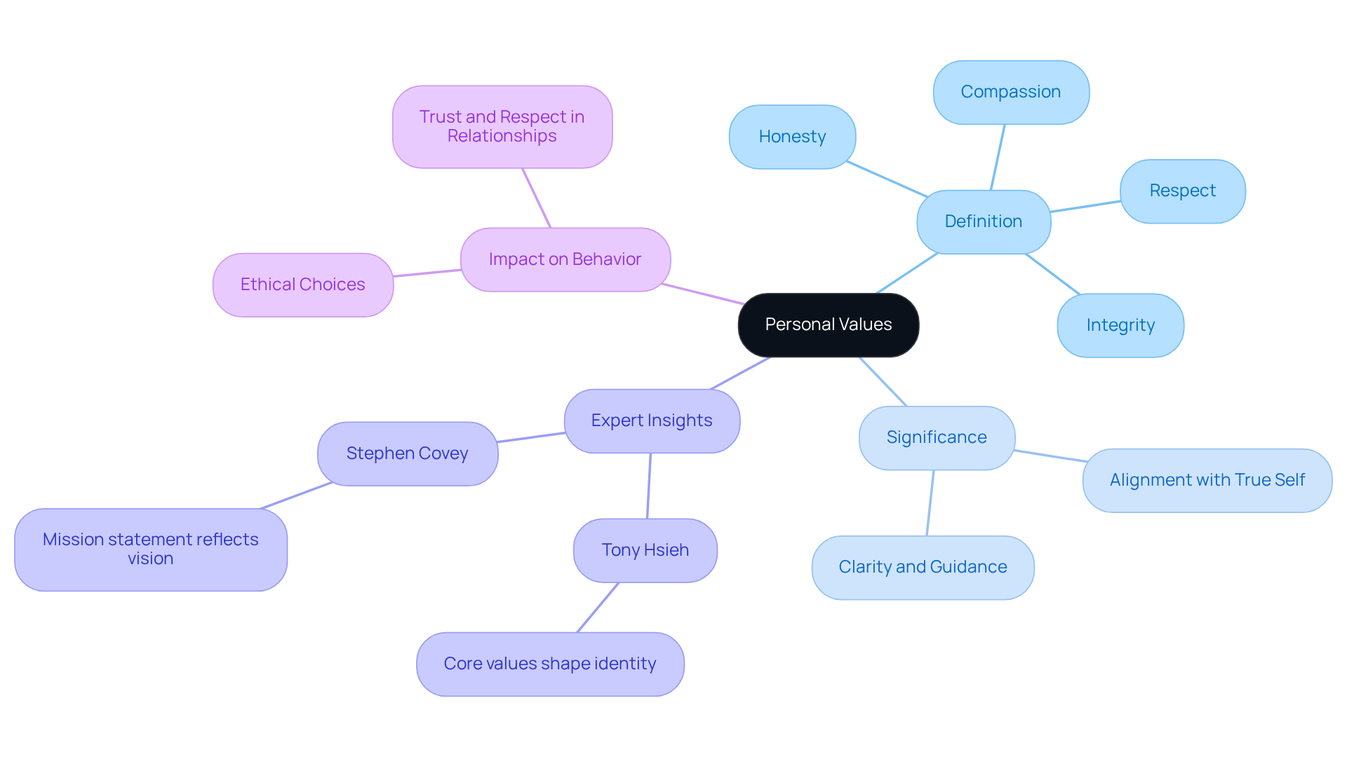 The central node represents personal values, and each branch shows related aspects. Explore how these components connect to understand the full picture of how personal values shape our lives.