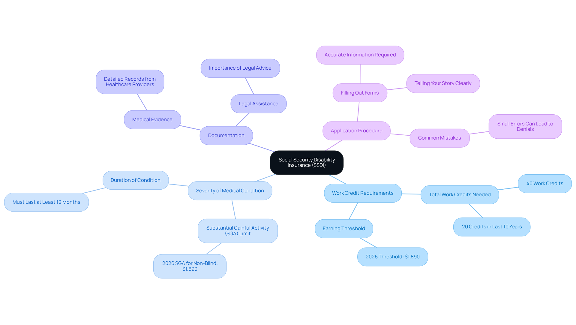 The center represents SSDI, and each branch shows a different aspect of eligibility. Follow the branches to explore details about work credits, medical conditions, documentation, and the application process. The center represents SSDI, and each branch shows a different aspect of eligibility. Follow the branches to explore details about work credits, medical conditions, documentation, and the application process.