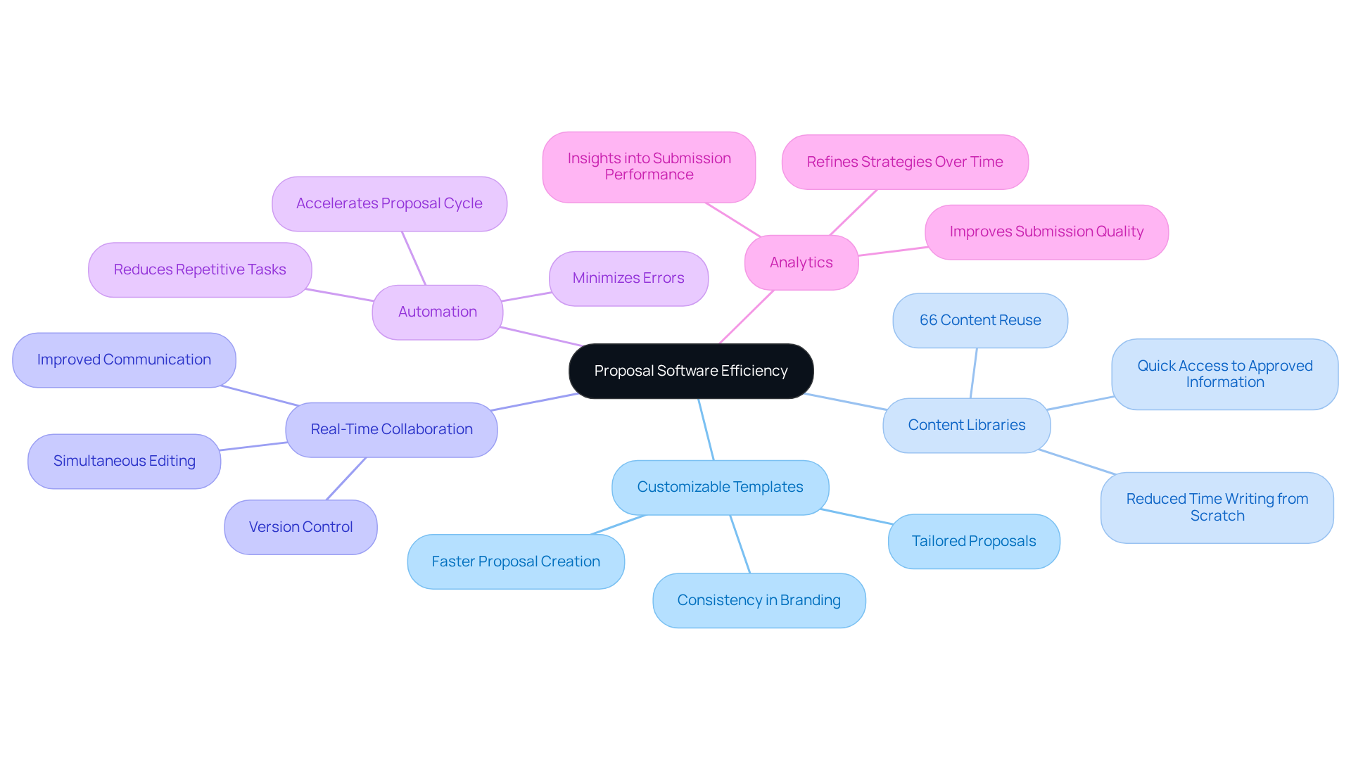 Start at the center with the main idea of proposal software, then follow the branches to explore each feature and its benefits. Each color represents a different feature area, making it easy to see how they all connect to improve efficiency.