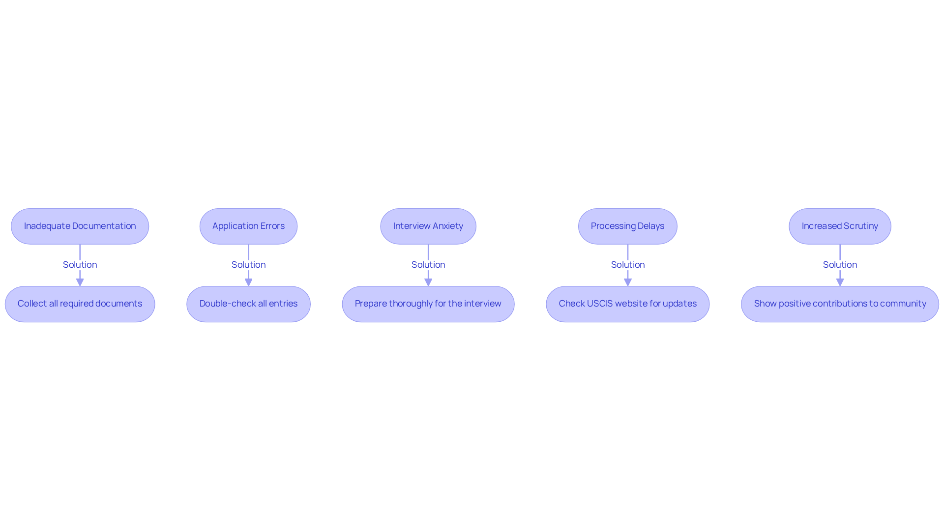 Each box represents a common issue you might face when applying for derivative citizenship. Follow the arrows to see the suggested solutions for each challenge, helping you navigate the process more smoothly. Each box represents a common issue you might face when applying for derivative citizenship. Follow the arrows to see the suggested solutions for each challenge, helping you navigate the process more smoothly.