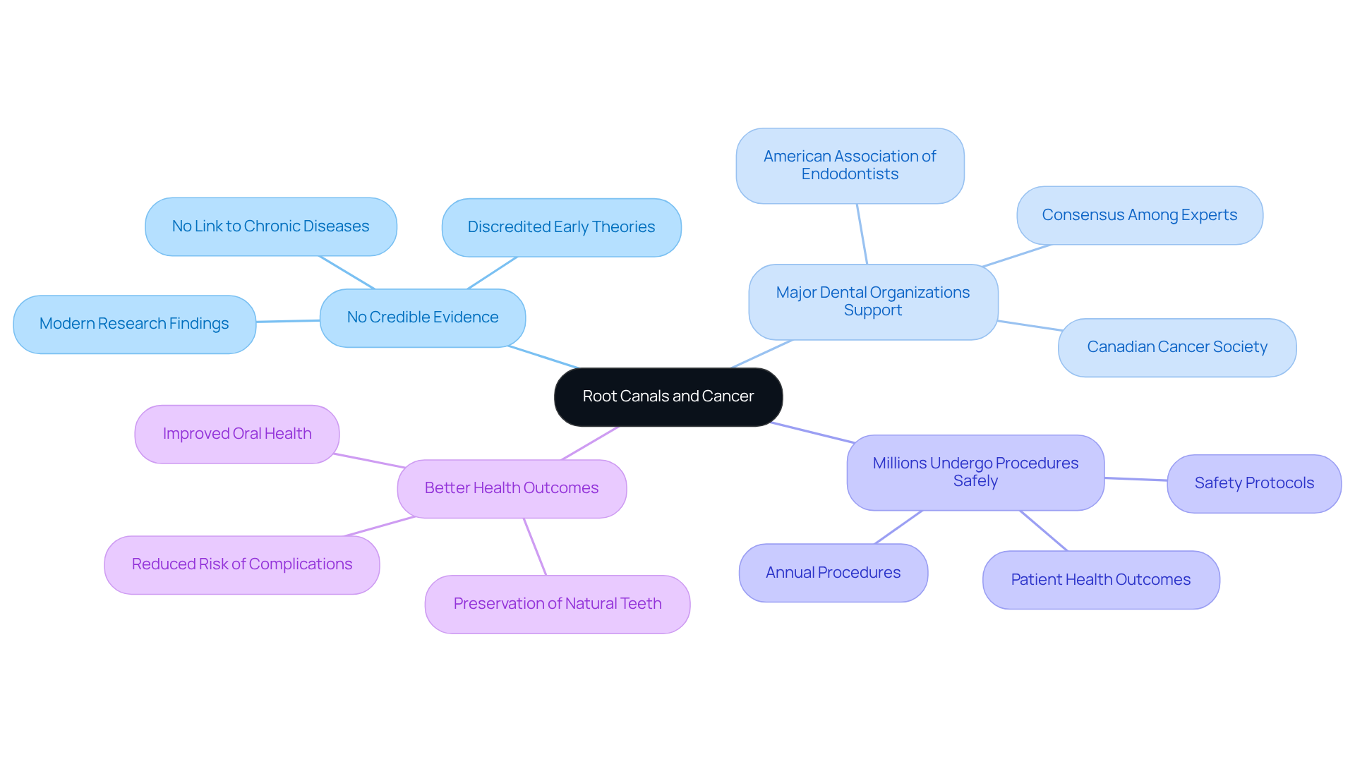 This mindmap helps you visualize the relationship between root canals and cancer. Start at the center with the main idea, then follow the branches to see supporting evidence and counterarguments. Each branch represents a key point, making it easier to understand the overall message that root canals are safe. This mindmap helps you visualize the relationship between root canals and cancer. Start at the center with the main idea, then follow the branches to see supporting evidence and counterarguments. Each branch represents a key point, making it easier to understand the overall message that root canals are safe.