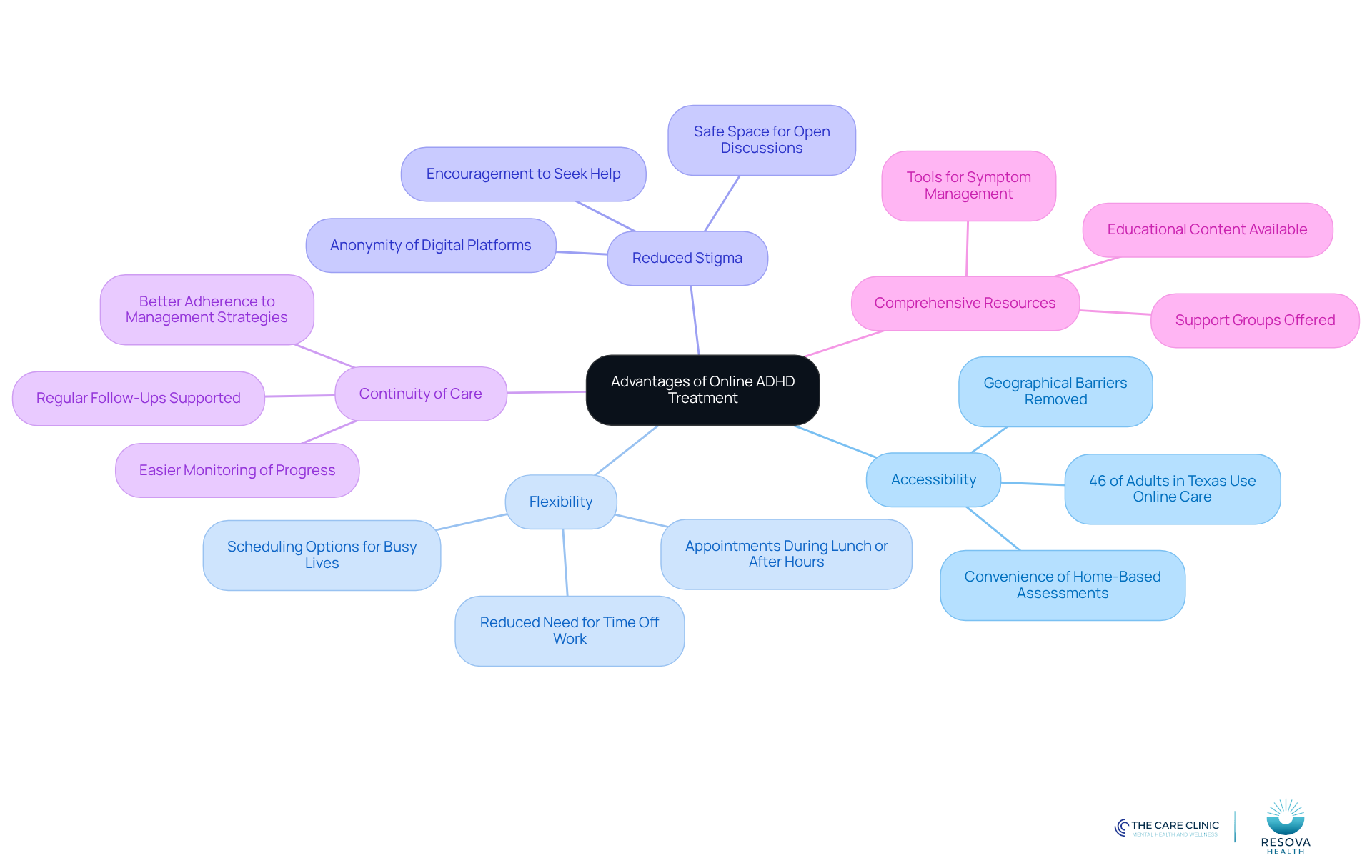The center shows the main topic, and each branch represents a key advantage of online treatment. Follow the branches to see supporting details and statistics that highlight why online ADHD care is beneficial. The center shows the main topic, and each branch represents a key advantage of online treatment. Follow the branches to see supporting details and statistics that highlight why online ADHD care is beneficial.