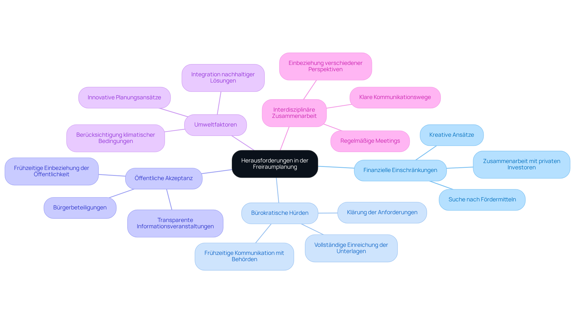 Jeder Ast repräsentiert eine Herausforderung, während die Unteräste die Strategien zur Bewältigung dieser Herausforderungen zeigen. So können Sie leicht nachvollziehen, wie die verschiedenen Aspekte miteinander verbunden sind und welche Lösungen es gibt. Jeder Ast repräsentiert eine Herausforderung, während die Unteräste die Strategien zur Bewältigung dieser Herausforderungen zeigen. So können Sie leicht nachvollziehen, wie die verschiedenen Aspekte miteinander verbunden sind und welche Lösungen es gibt.