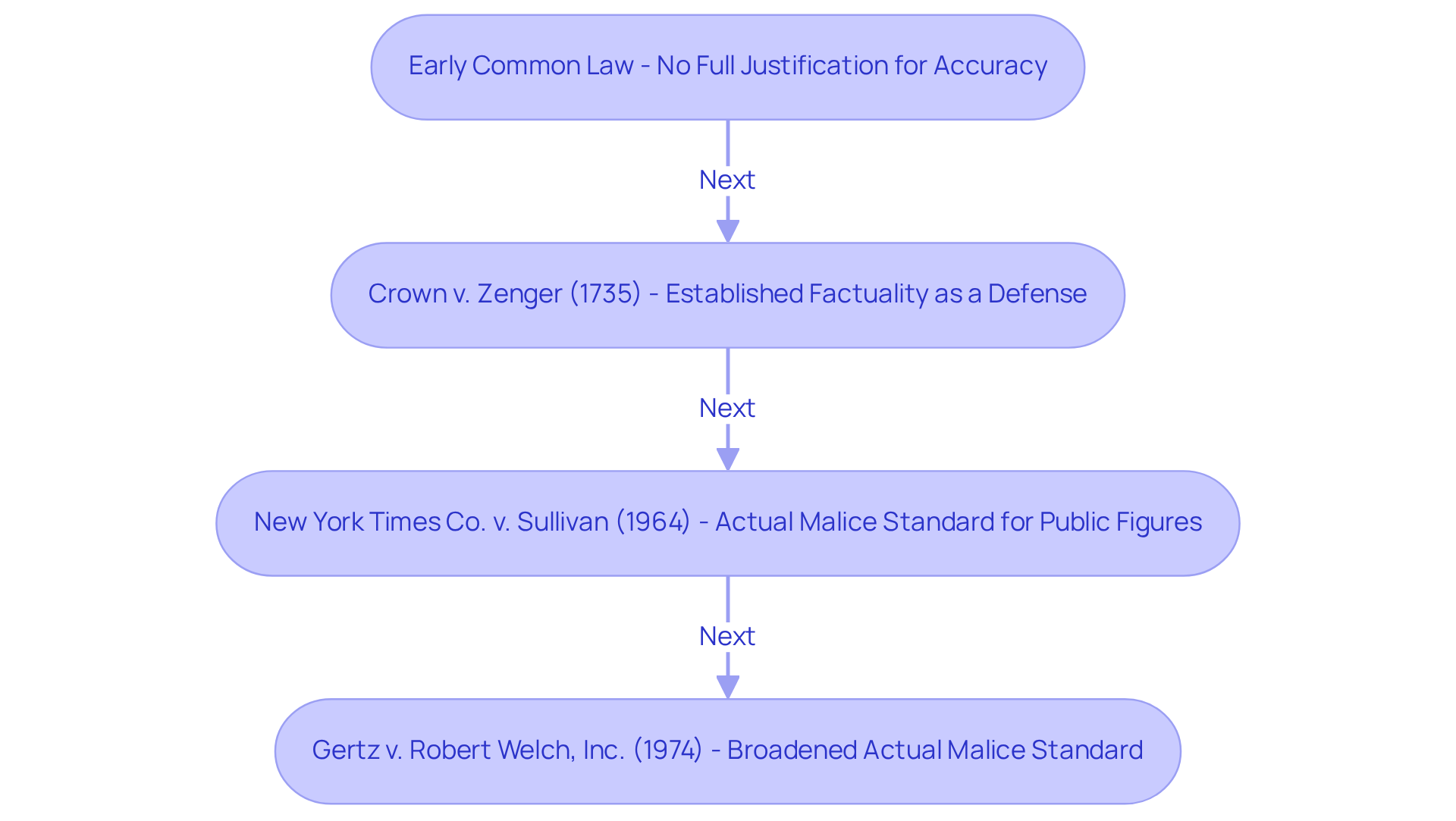 Each box represents a significant case or legal principle in the evolution of defamation law. Follow the arrows to see how each case built upon the previous one, shaping the current understanding of truth as a defense in slander law.