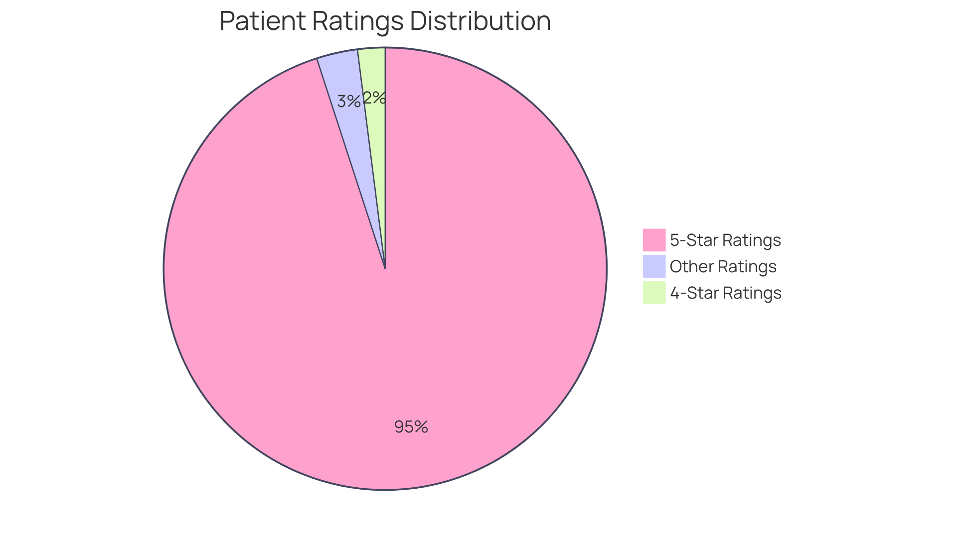 This pie chart shows how many reviews fall into different rating categories. The larger the slice, the more reviews that category has. Green represents 5-star ratings, blue represents 4-star ratings, and gray shows all other ratings. This helps you see how well orthodontic practices are rated by their patients. This pie chart shows how many reviews fall into different rating categories. The larger the slice, the more reviews that category has. Green represents 5-star ratings, blue represents 4-star ratings, and gray shows all other ratings. This helps you see how well orthodontic practices are rated by their patients.