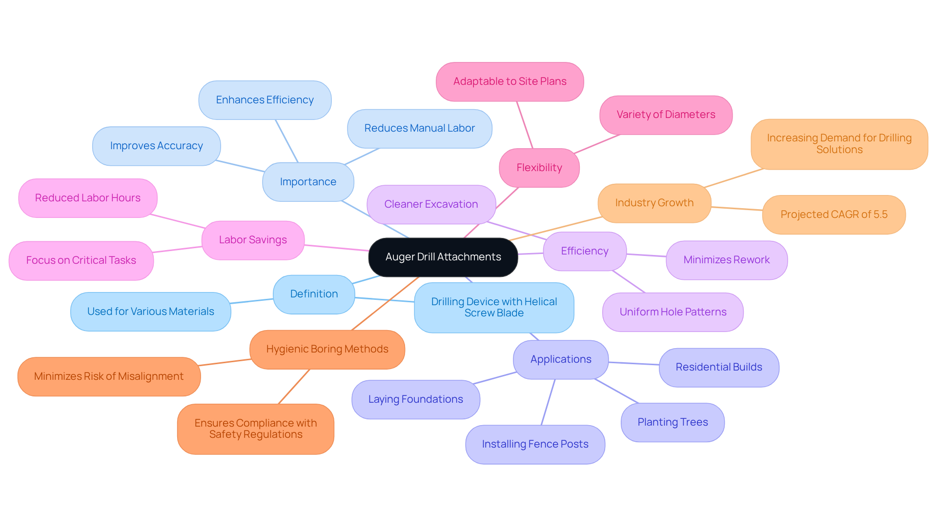 This mindmap starts with the main idea of auger drill attachments at the center. Each branch represents a different aspect of their importance and use in construction. Follow the branches to explore how they improve efficiency, save labor, and adapt to various tasks.
