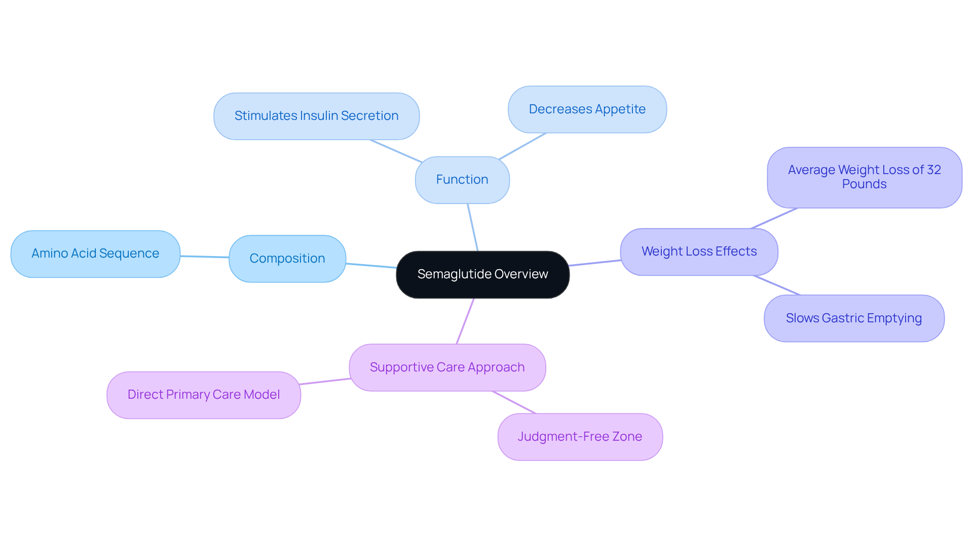 This mindmap starts with semaglutide at the center, branching out to show its composition, how it works, its effects on weight loss, and the compassionate care approach at Misra Wellness. Each branch represents a key aspect of semaglutide, helping you see how they connect and contribute to managing diabetes and supporting health. This mindmap starts with semaglutide at the center, branching out to show its composition, how it works, its effects on weight loss, and the compassionate care approach at Misra Wellness. Each branch represents a key aspect of semaglutide, helping you see how they connect and contribute to managing diabetes and supporting health.