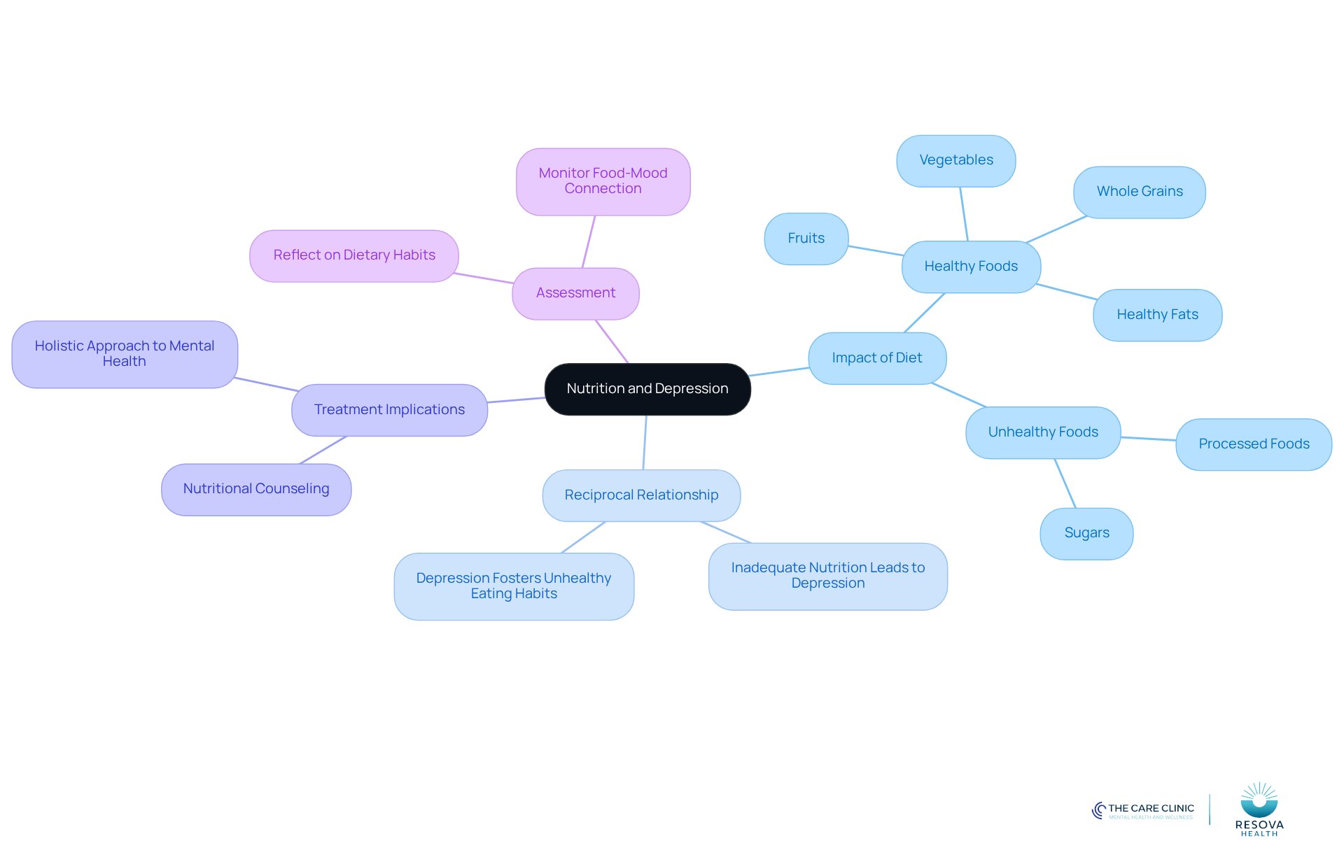 The central node represents the main topic, while branches show related ideas. Each color-coded branch helps you see how different aspects of nutrition connect to mental health. The central node represents the main topic, while branches show related ideas. Each color-coded branch helps you see how different aspects of nutrition connect to mental health.