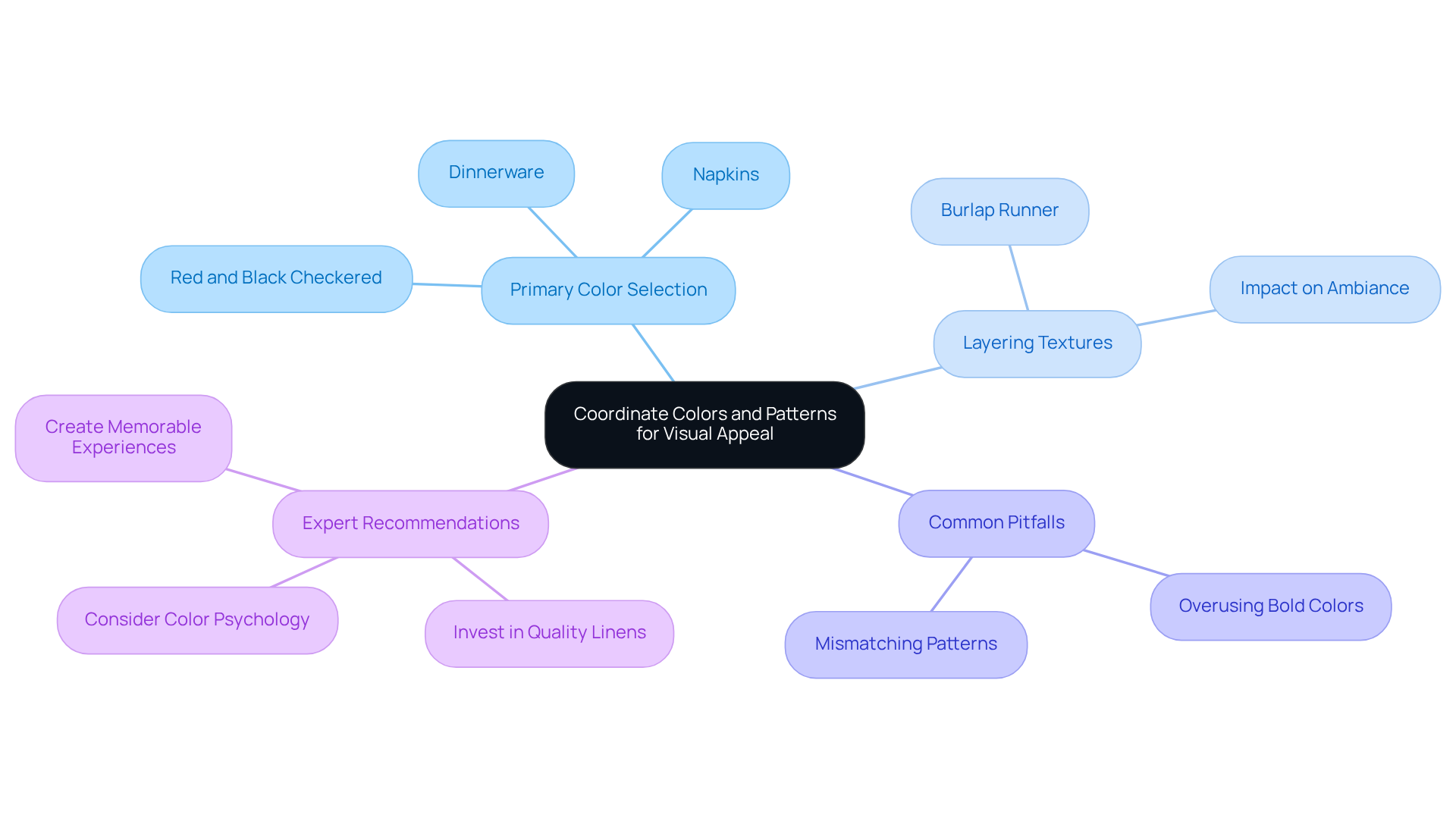The central idea is about coordinating colors and patterns. Each branch represents a different aspect of this theme, helping you see how to create a beautiful table setting.