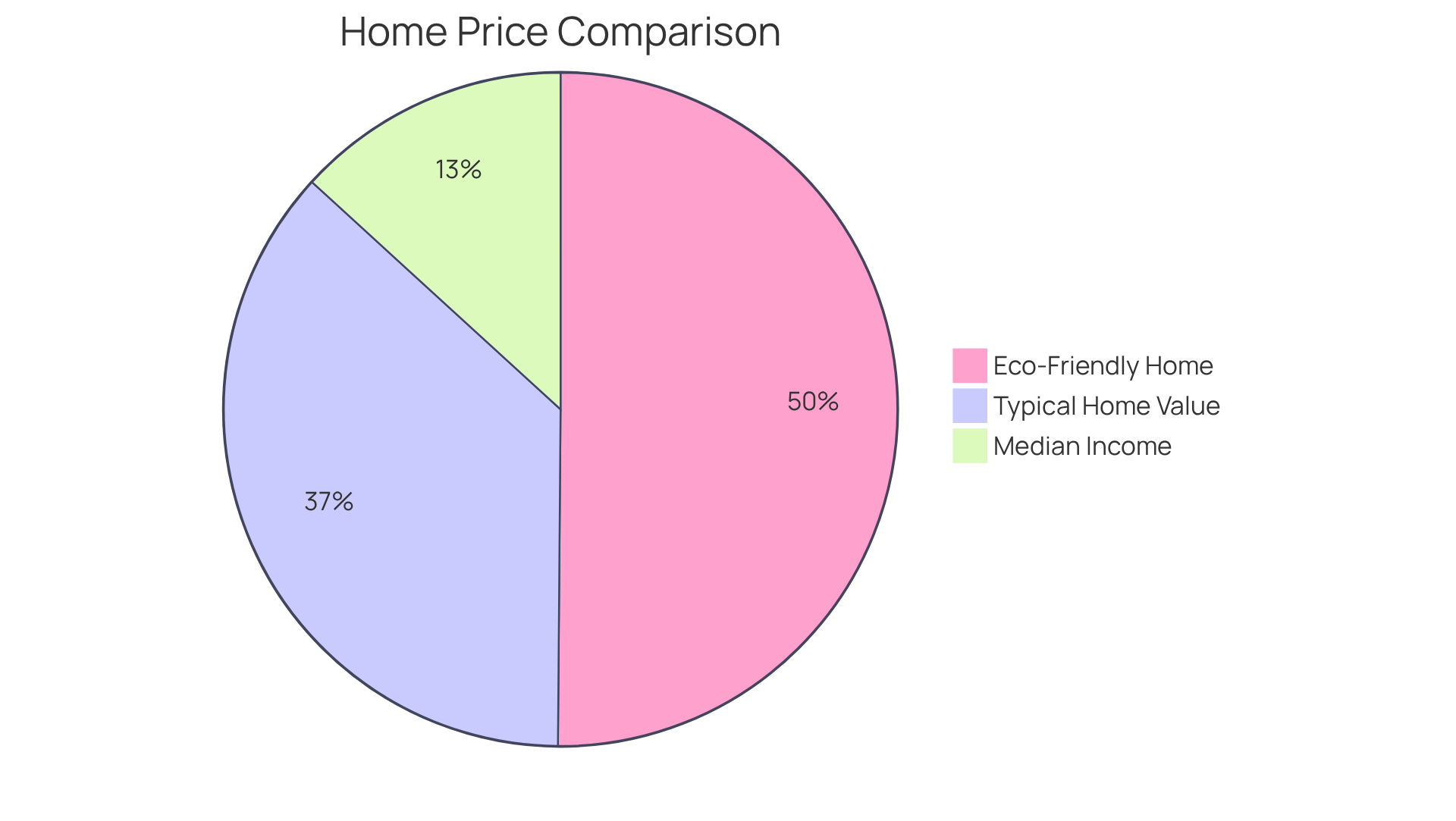 This pie chart shows how the eco-friendly home price compares to the typical home value and the median household income in Fox River Grove. Each slice represents a different financial figure, helping you see where this home stands in relation to the community's economic landscape. This pie chart shows how the eco-friendly home price compares to the typical home value and the median household income in Fox River Grove. Each slice represents a different financial figure, helping you see where this home stands in relation to the community's economic landscape.