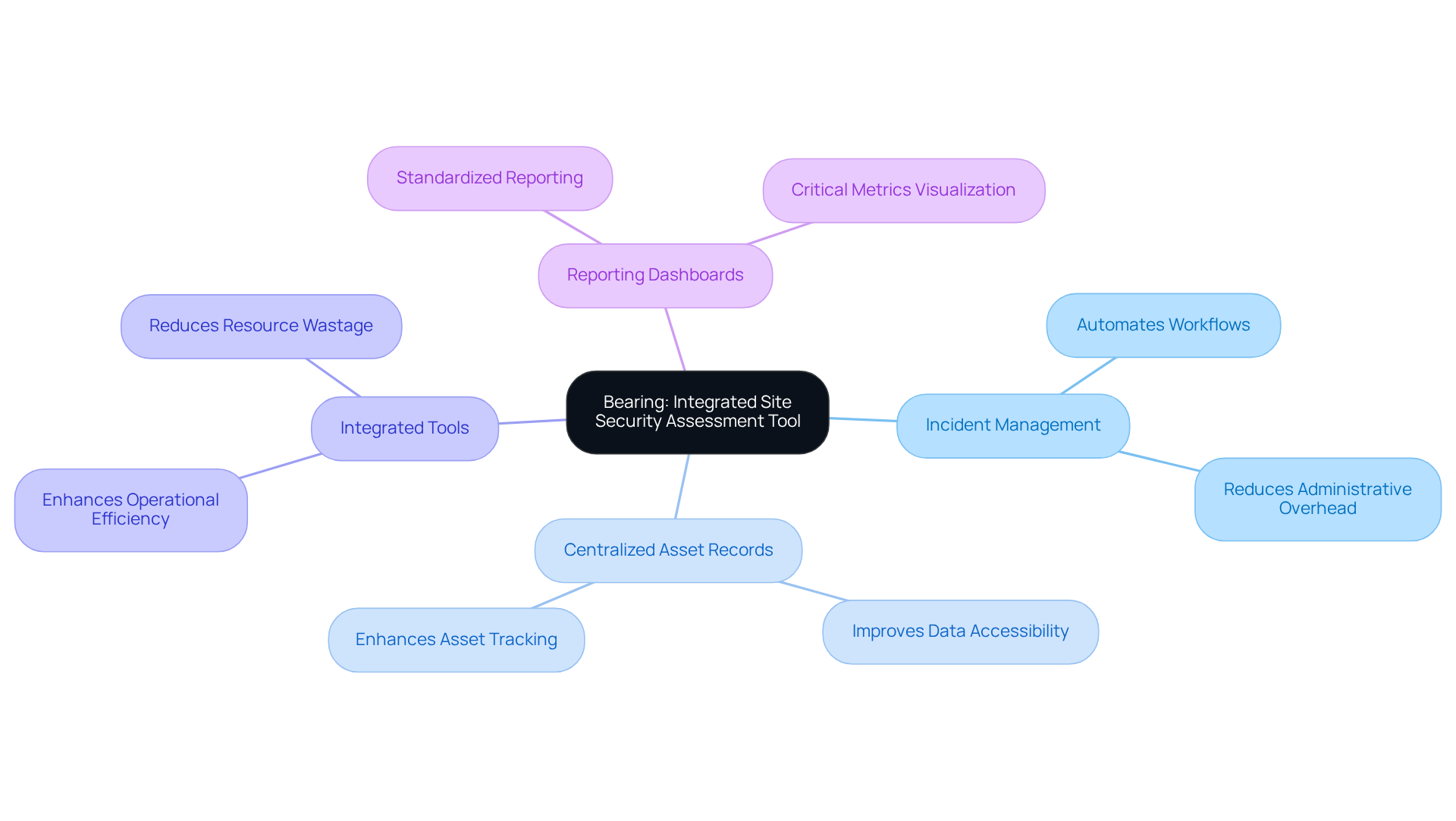 The central node represents Bearing, while the branches show its key features and their benefits. Each color-coded branch helps you see how different aspects of the tool contribute to enterprise security and efficiency.